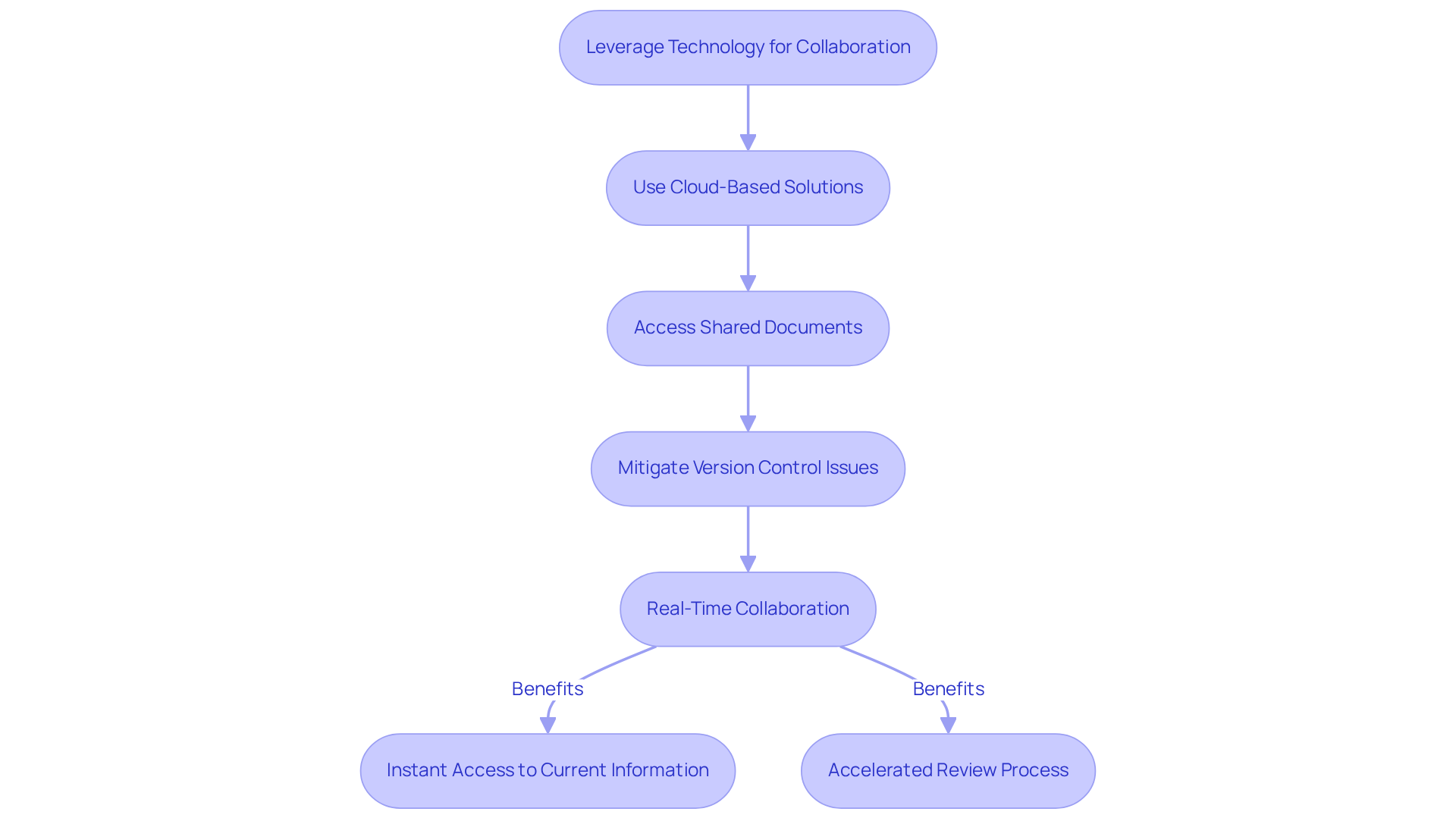 Follow the arrows to see how each step in using technology leads to improved collaboration and efficiency in financial reporting. Follow the arrows to see how each step in using technology leads to improved collaboration and efficiency in financial reporting.