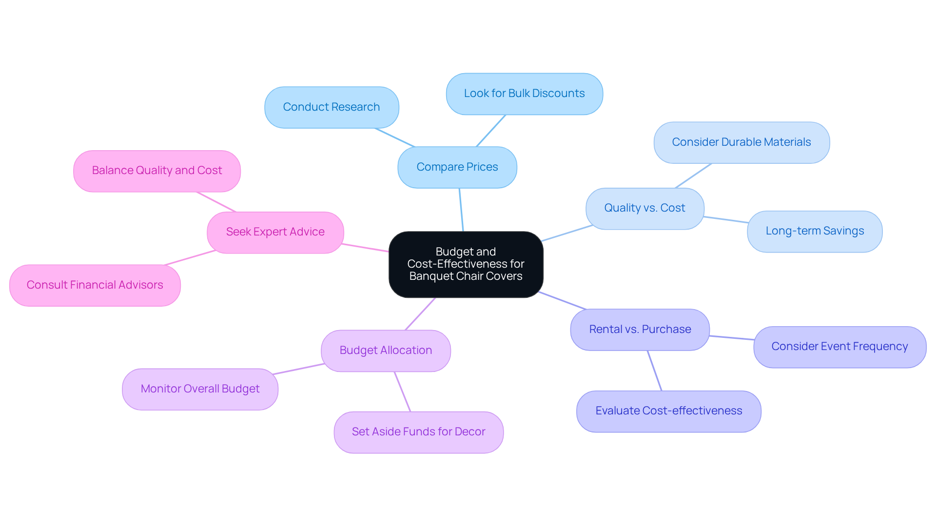 The center represents the main focus on budgeting, with branches showing different strategies to consider. Each branch leads to specific actions or tips that can help you make informed decisions.
