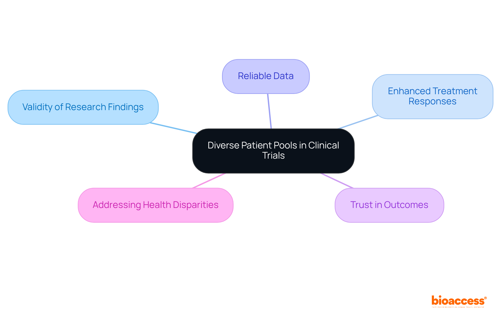 The central node represents the importance of diversity in clinical trials, while each branch illustrates a specific benefit that stems from this diversity. The more vibrant the branch, the more significant its impact on healthcare solutions.