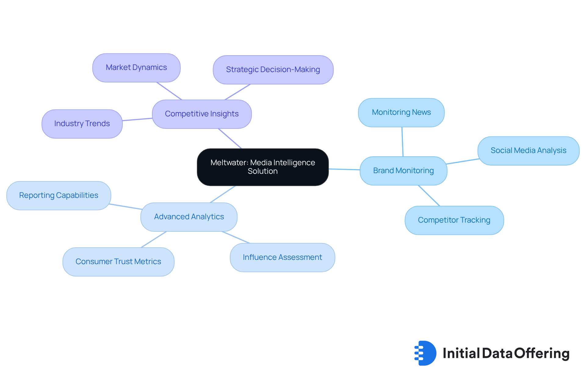 This mindmap illustrates how Meltwater functions as a media intelligence solution. The center represents Meltwater's core offering, while branches detail its various features and their importance in monitoring and strategic decision-making.