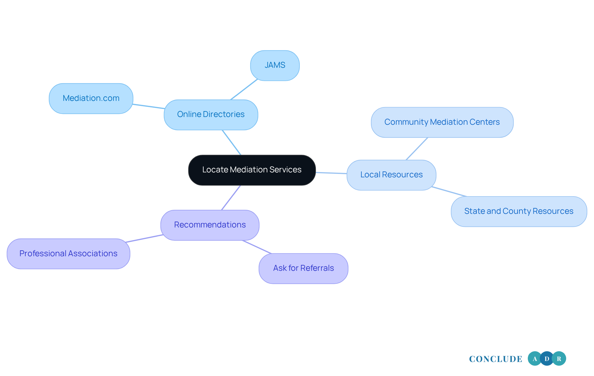 The center node represents the main topic of locating mediation services, while the branches show different methods and resources available. Each color-coded branch helps you quickly identify the type of resource you might want to explore.