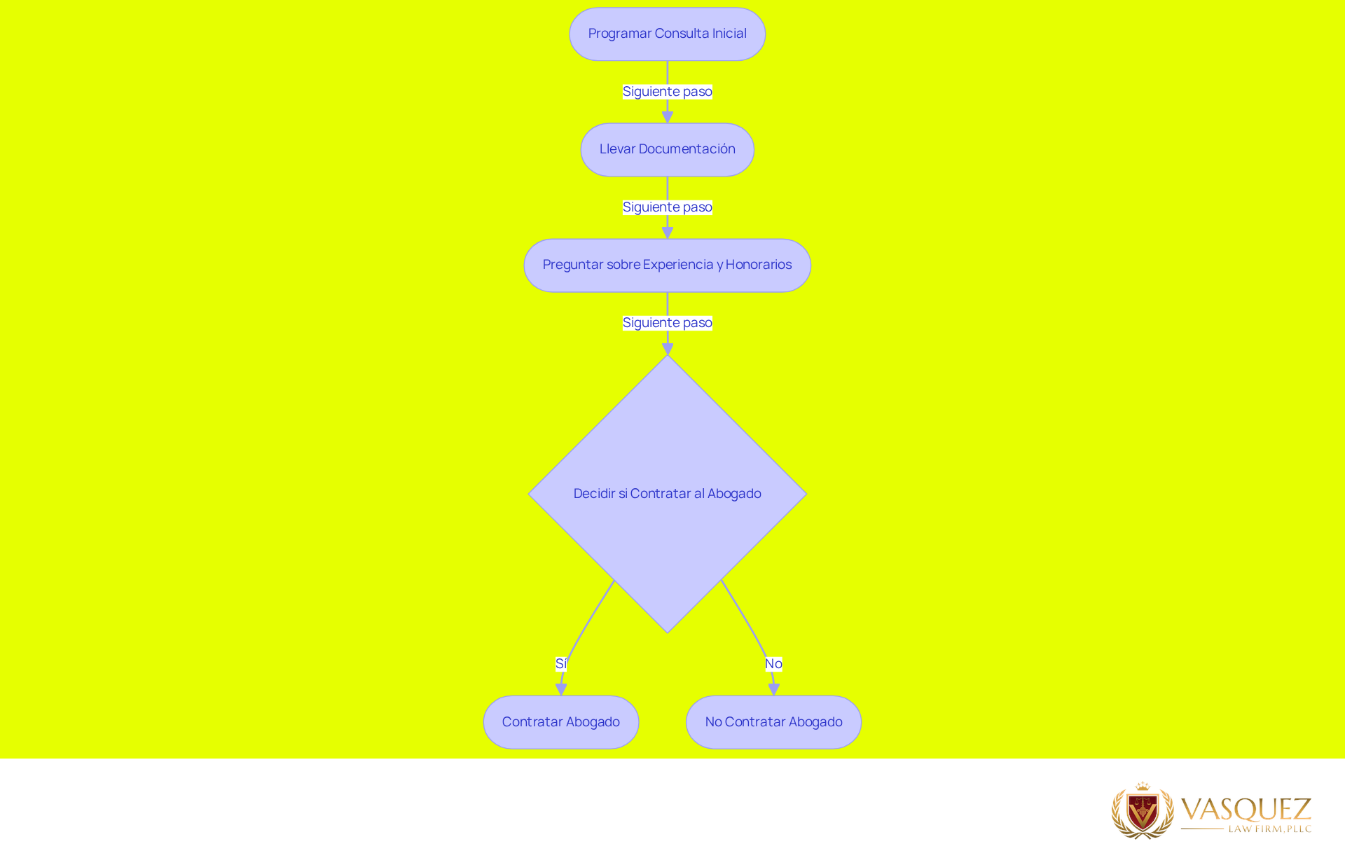 Cada cuadro representa un paso en el proceso de consulta. Sigue las flechas para entender cómo avanzar desde la programación hasta la decisión de contratar al abogado.