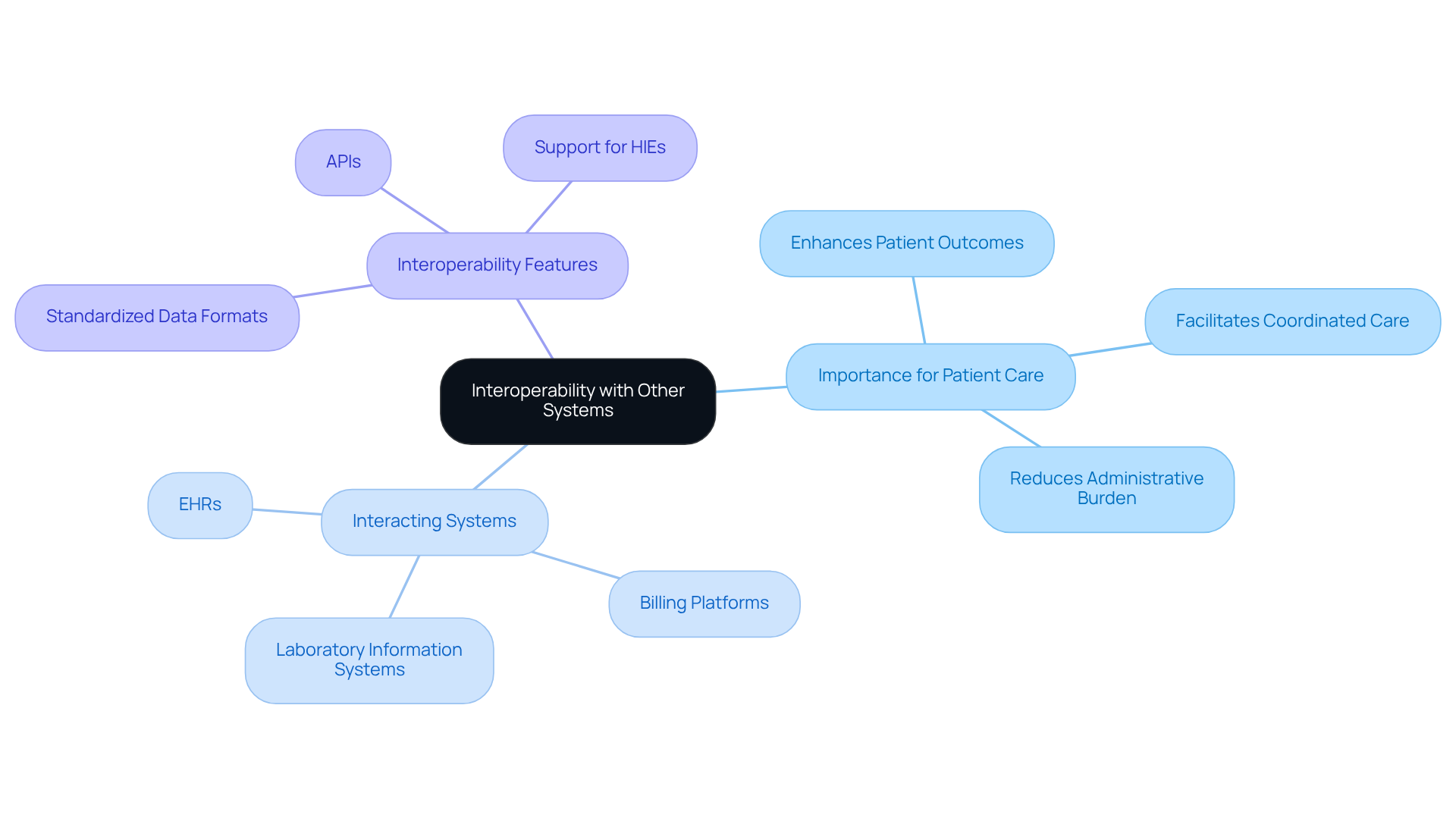 This mindmap illustrates how interoperability connects various medical software systems and their features. Start at the center with the main idea, then explore the branches to see how different systems interact and what features are essential for effective communication. This mindmap illustrates how interoperability connects various medical software systems and their features. Start at the center with the main idea, then explore the branches to see how different systems interact and what features are essential for effective communication.