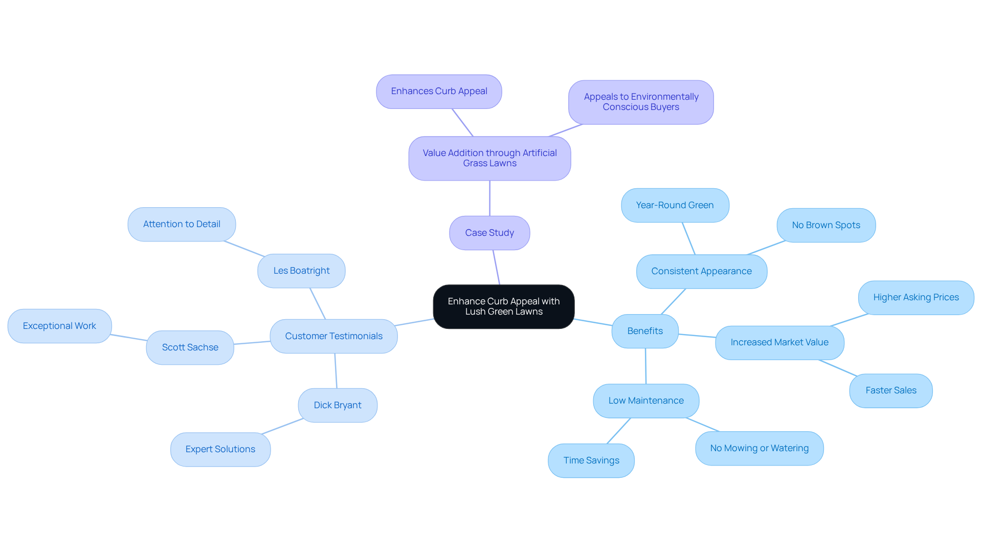 The central idea is about improving property appearance with synthetic grass. Each branch shows different benefits and real customer experiences, helping you understand why this investment is valuable.