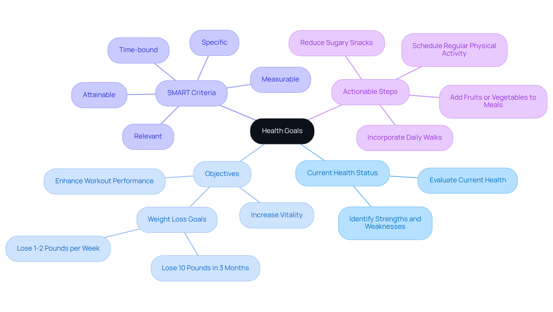 This mindmap helps you visualize how to set and achieve your health goals. Start at the center with 'Health Goals' and explore the branches to see your current status, objectives, and the SMART criteria that guide your goal-setting. Each branch represents a different aspect of your health journey, making it easier to understand and follow. This mindmap helps you visualize how to set and achieve your health goals. Start at the center with 'Health Goals' and explore the branches to see your current status, objectives, and the SMART criteria that guide your goal-setting. Each branch represents a different aspect of your health journey, making it easier to understand and follow.