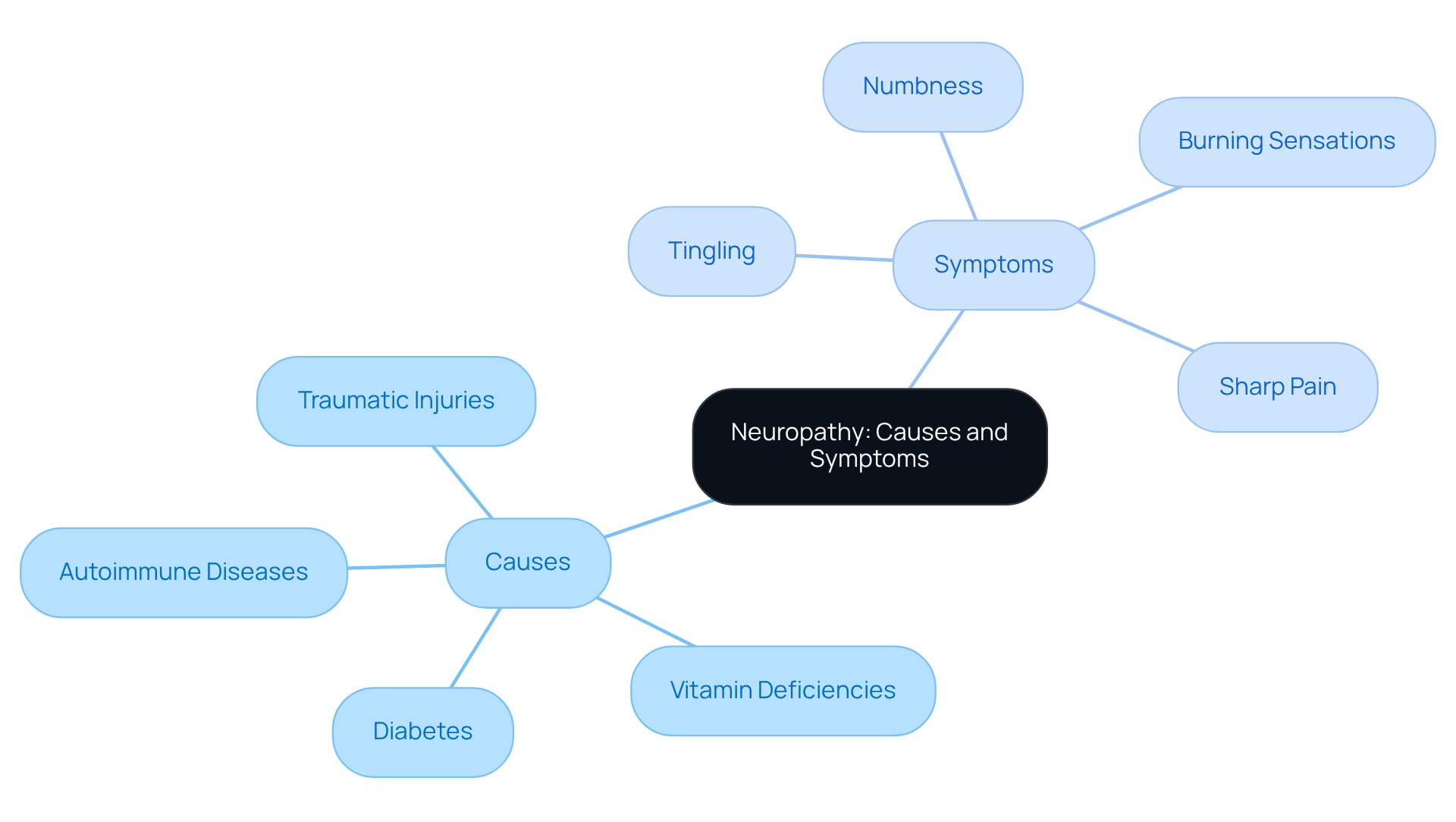 The central node represents neuropathy, with branches showing its causes and symptoms. Each cause and symptom is connected, illustrating how they relate to one another. This map helps you see the bigger picture of neuropathy and why recognizing these signs is crucial.
