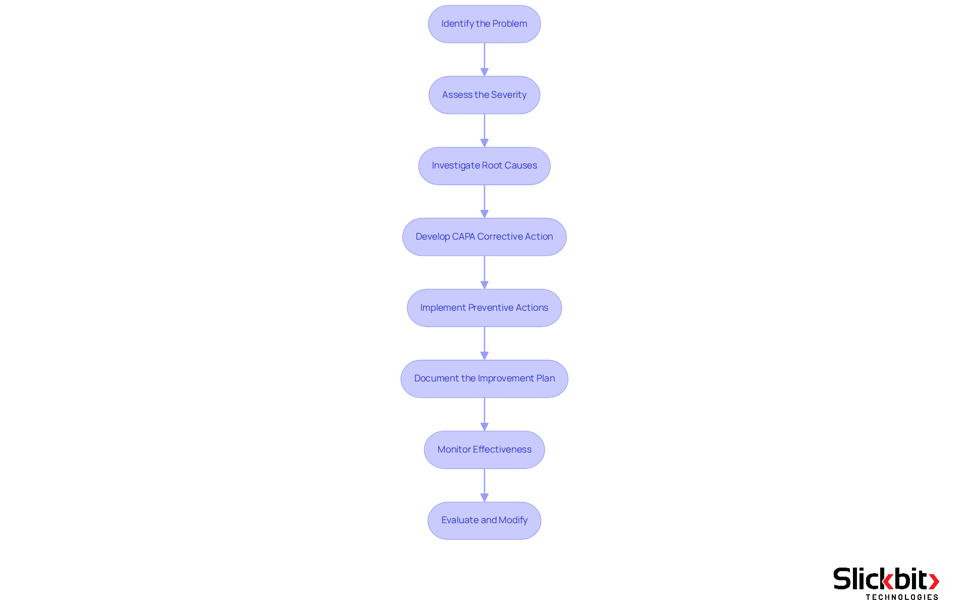 Each box represents a critical step in the CAPA plan. Follow the arrows to see the order of operations, ensuring that each step is completed before moving to the next.