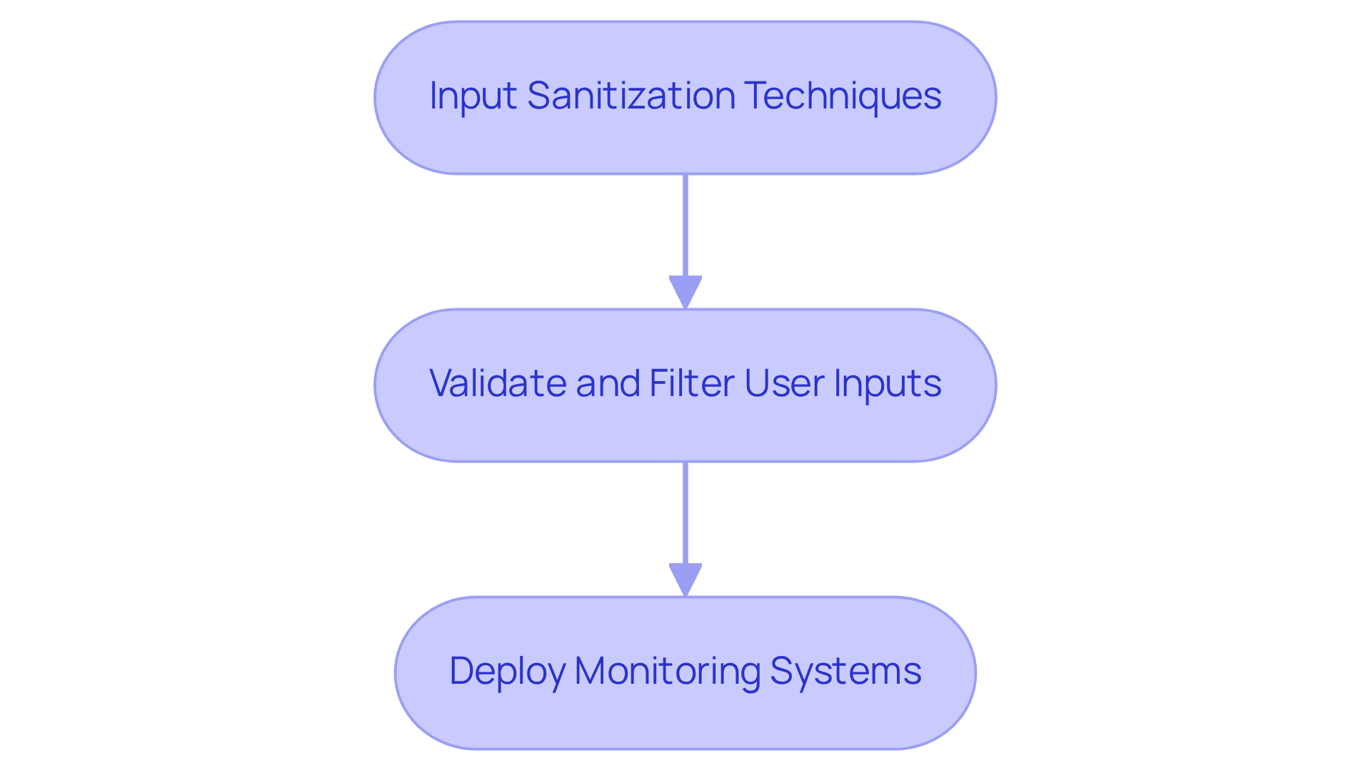 Each box represents a crucial step in the process of securing AI outputs. Follow the arrows to understand the order in which these actions should be taken.