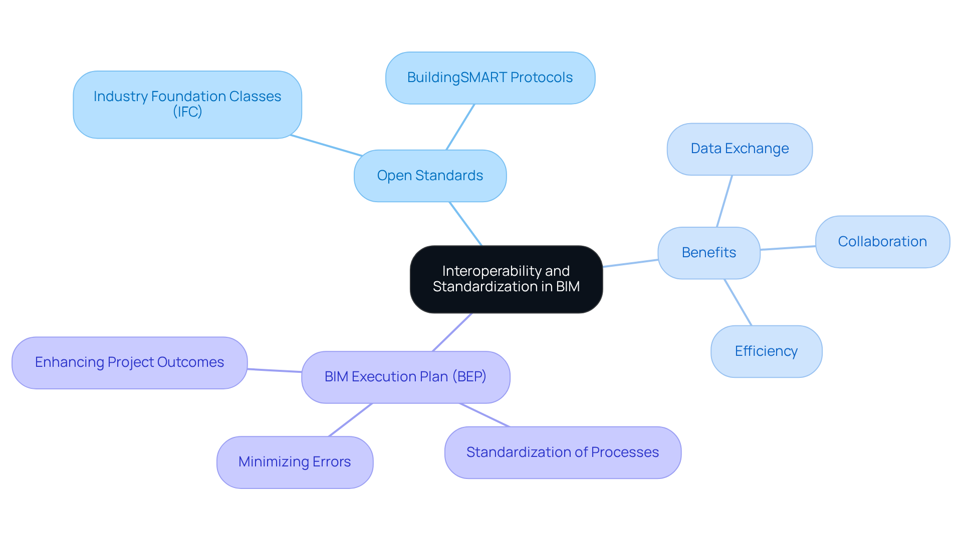 The central node represents the main theme, while branches show key standards and their benefits. Each color-coded branch helps you see how different aspects contribute to the overall goal of improving BIM processes.