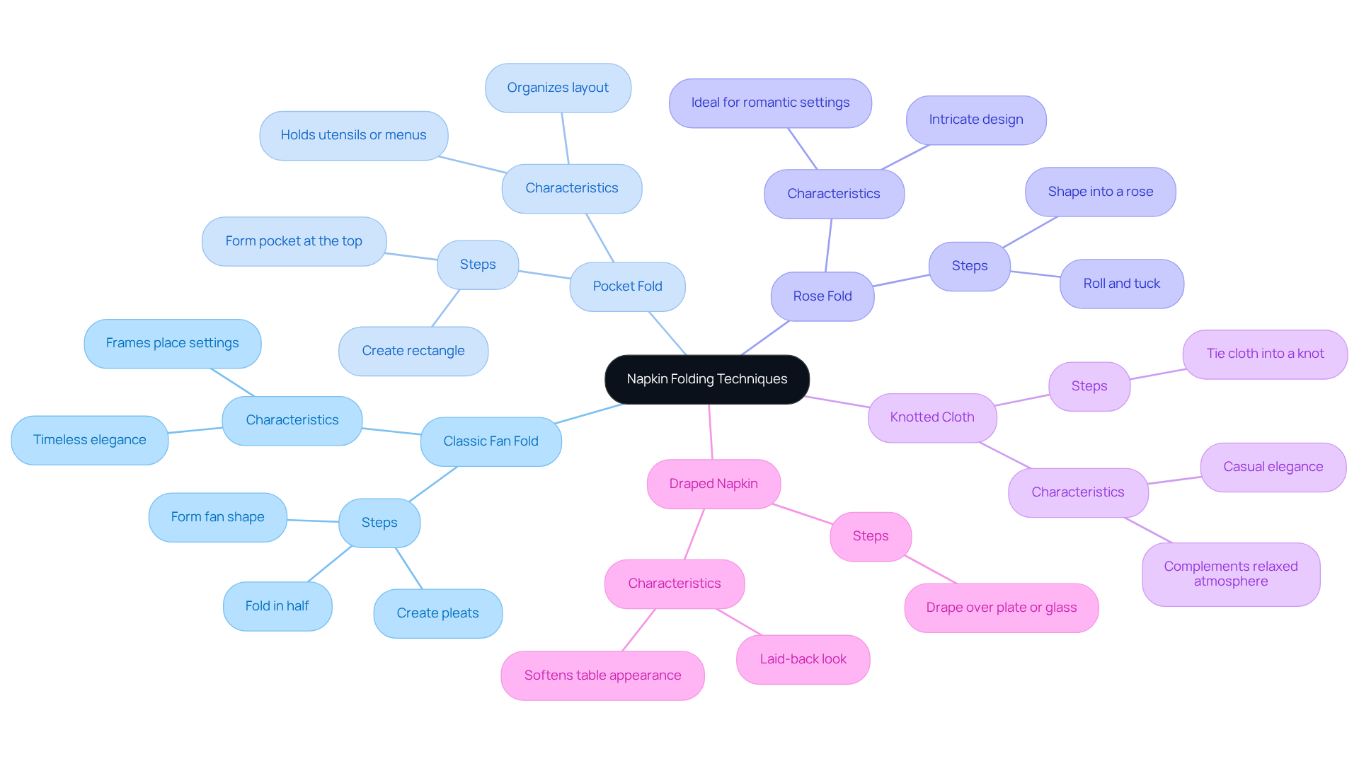 The central node represents the main topic of napkin folding. Each branch shows a different folding technique, with additional details on how to achieve each style. Follow the branches to learn about each technique and its unique features. The central node represents the main topic of napkin folding. Each branch shows a different folding technique, with additional details on how to achieve each style. Follow the branches to learn about each technique and its unique features.