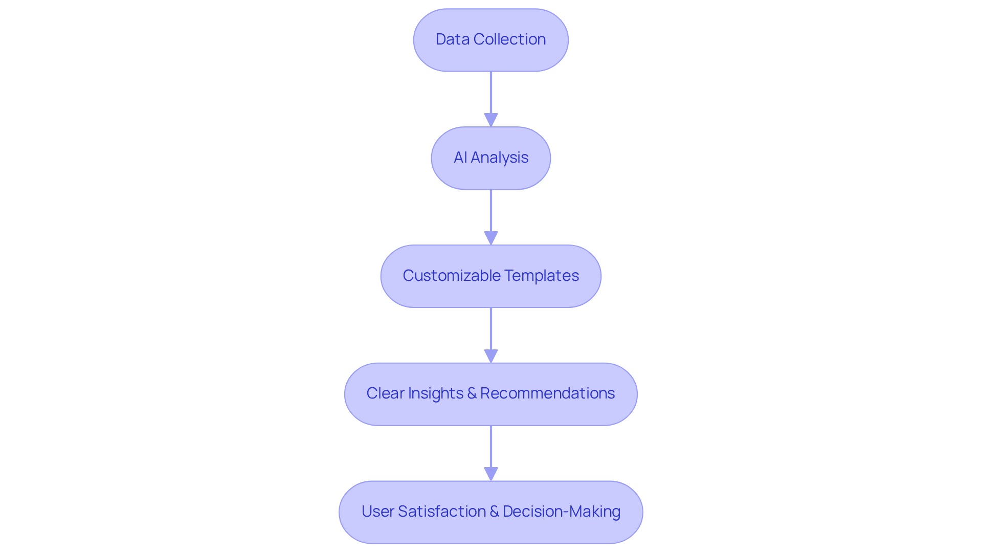 Follow the arrows to see how data moves through each step: from collection, to analysis, to creating reports, and ultimately improving decision-making and user satisfaction. Follow the arrows to see how data moves through each step: from collection, to analysis, to creating reports, and ultimately improving decision-making and user satisfaction.