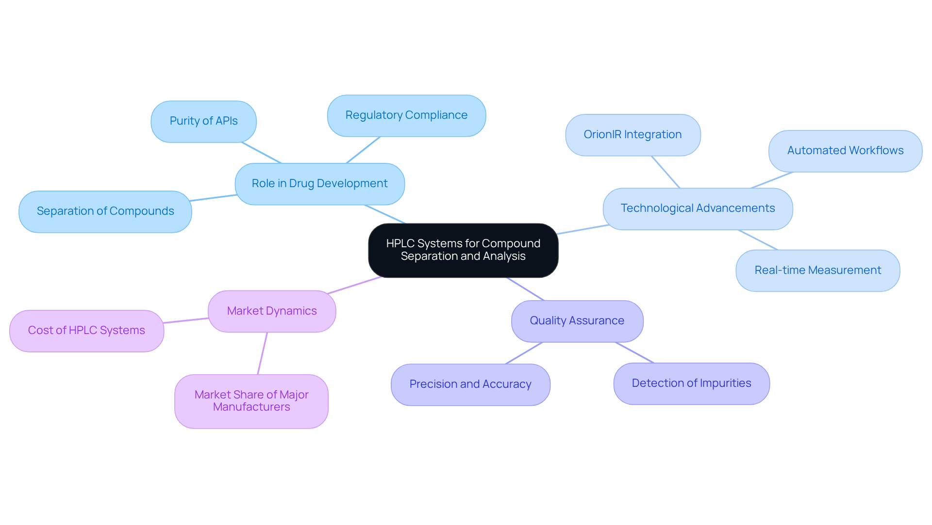 This mindmap illustrates how HPLC systems are integral to drug development. Start at the center with the main topic, then explore the branches to see how they relate to roles, advancements, and market aspects. Each color-coded branch helps you navigate through the complex relationships and understand the significance of HPLC technology. This mindmap illustrates how HPLC systems are integral to drug development. Start at the center with the main topic, then explore the branches to see how they relate to roles, advancements, and market aspects. Each color-coded branch helps you navigate through the complex relationships and understand the significance of HPLC technology.