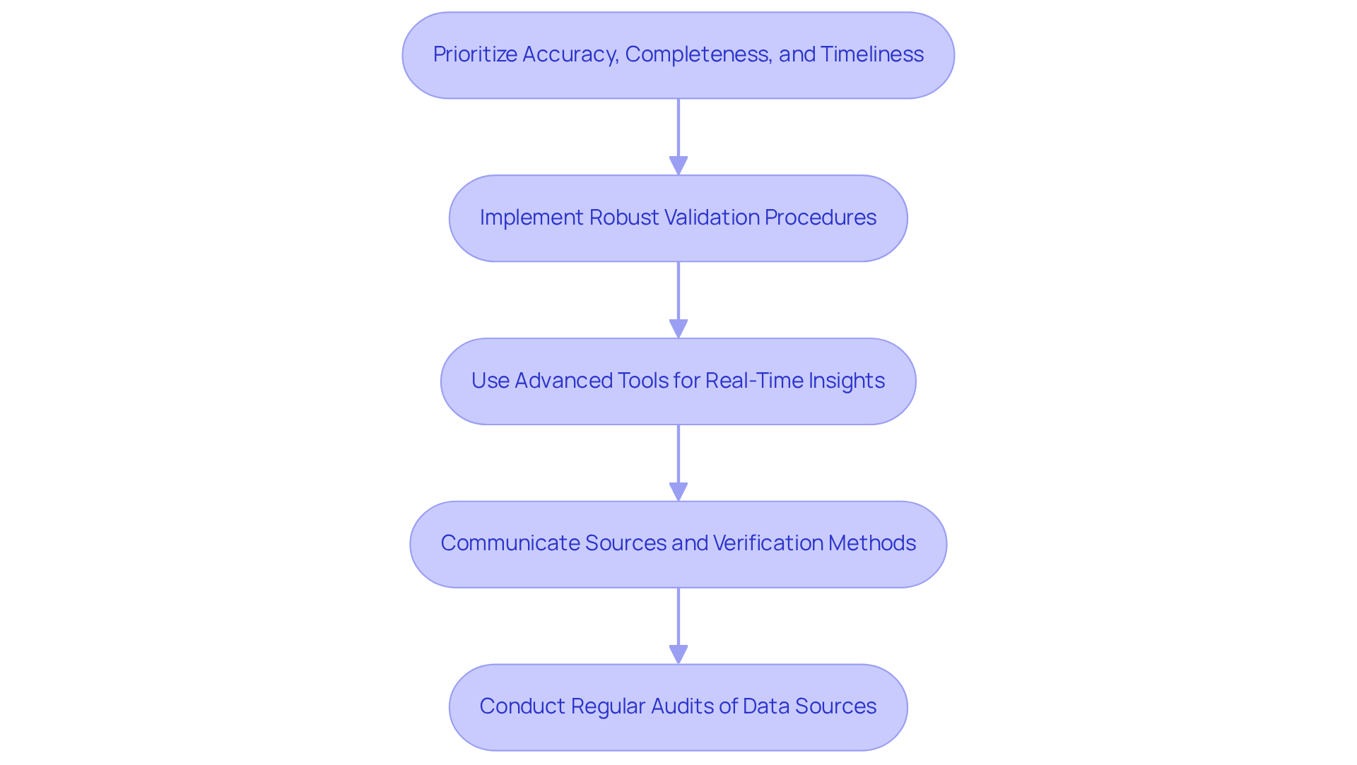 Each box represents a crucial step in the process of maintaining data integrity and transparency. Follow the arrows to see how each step connects to the next, leading to better healthcare pricing strategies.