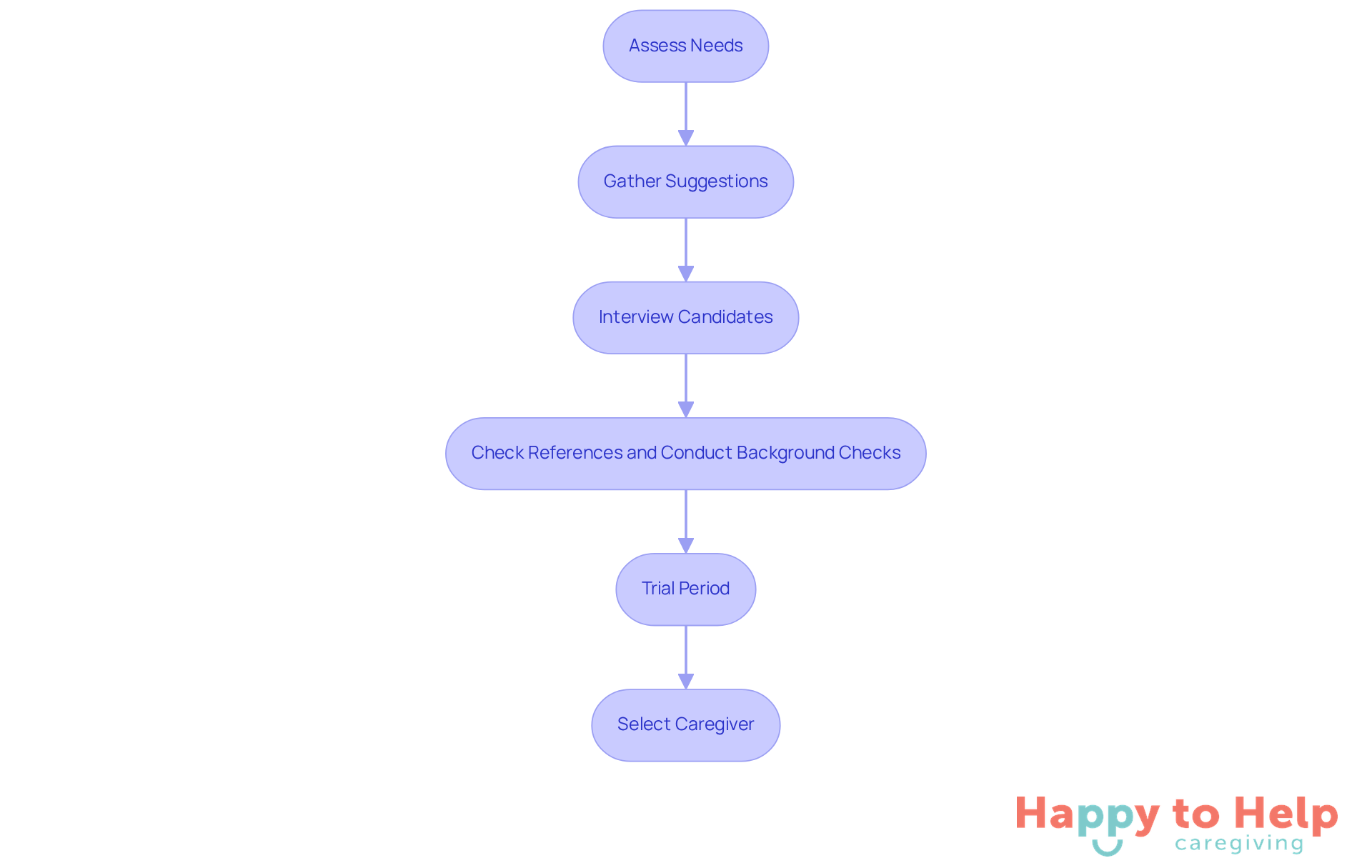 Each box represents a step in the caregiver selection process. Follow the arrows to see how each step leads to the next, guiding you through the journey of finding the right caregiver for your loved one.