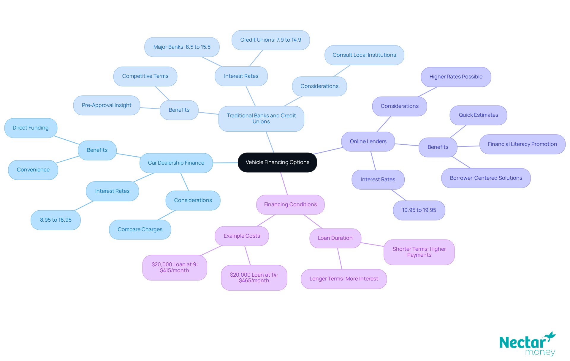 This mindmap displays various financing options available for purchasing a vehicle. Each branch represents a different option, with its unique features and interest rates. Follow the branches to see the details and make informed decisions about your financing.