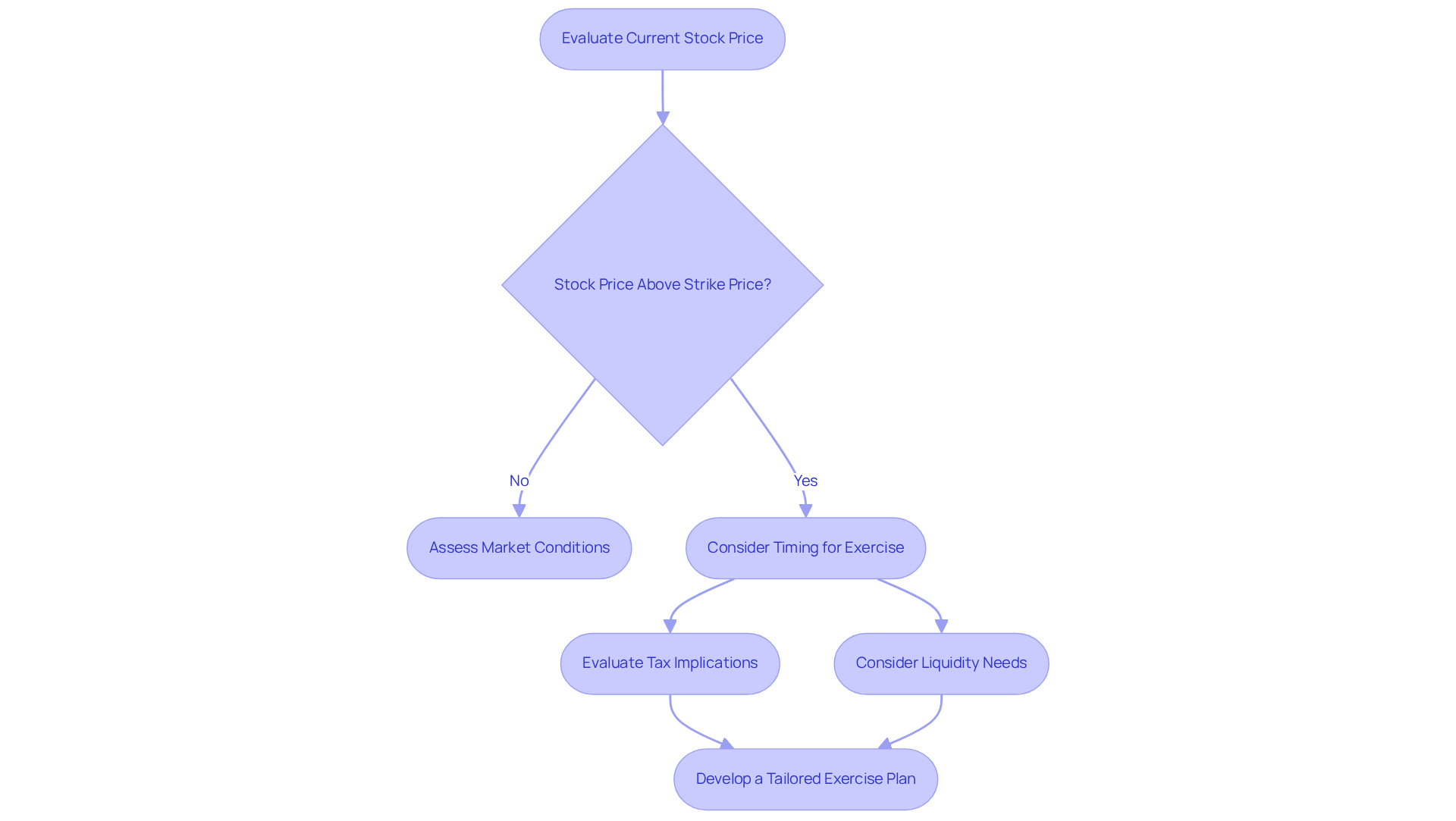 Follow the flowchart to see the steps you should take when deciding the best time to exercise your stock options. Each box represents a key consideration, and the arrows guide you through the decision-making process.