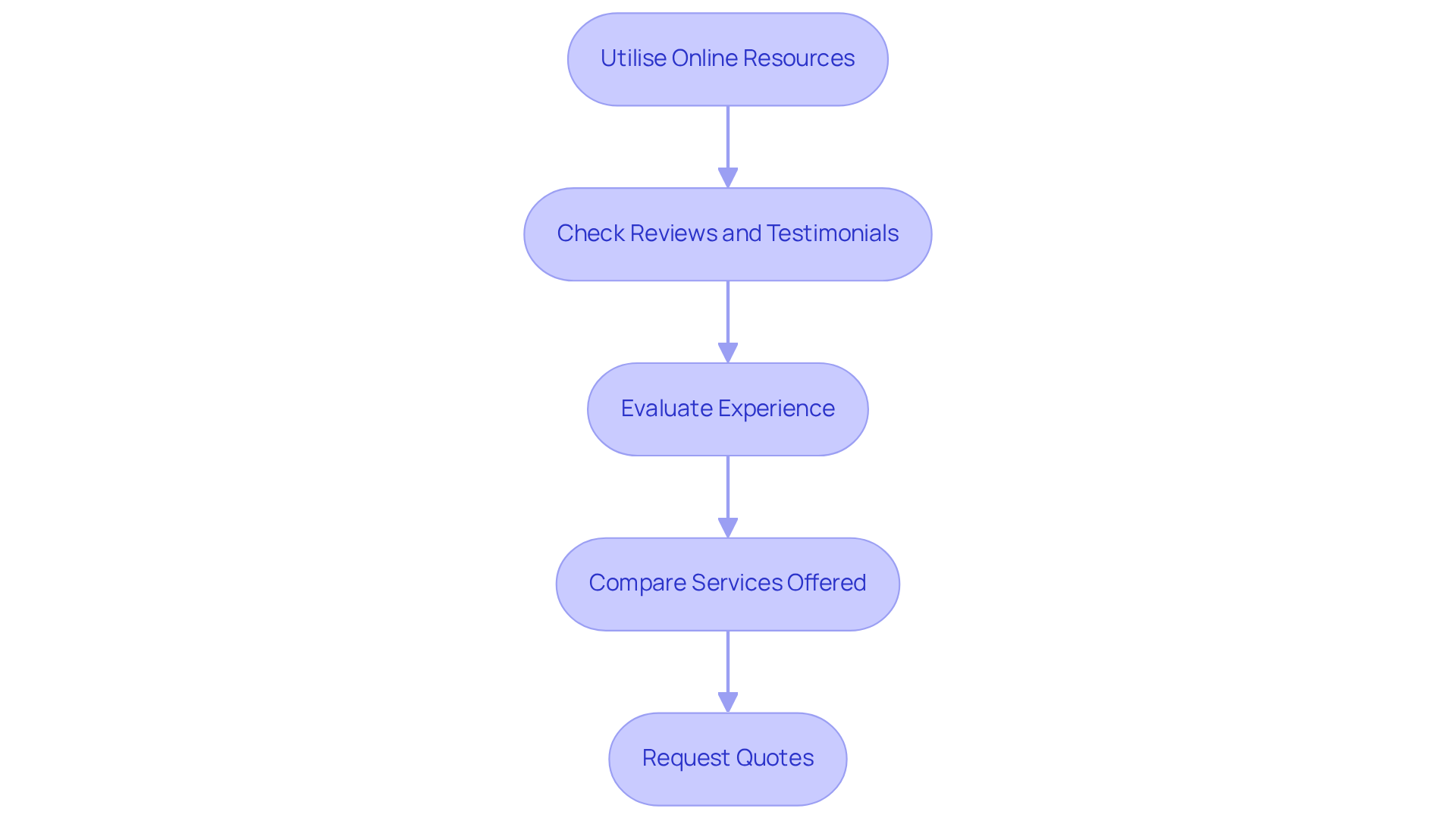 Each box represents a step in the process of finding the right event staffing firm. Follow the arrows to see how to move from one step to the next, ensuring you cover all important aspects before making your choice.