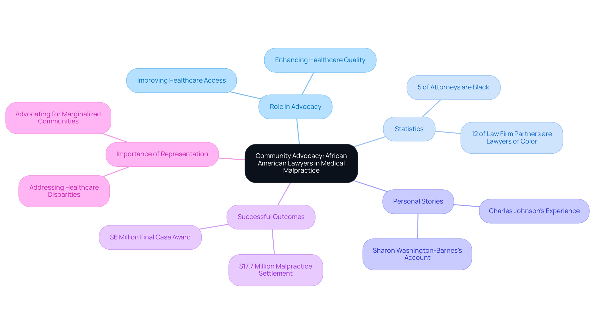 This mindmap illustrates how African American lawyers advocate for their communities in medical malpractice cases. Start at the center with the main theme, then explore the branches to see their roles, statistics, personal stories, successful outcomes, and the importance of representation. Each branch highlights a different aspect of their advocacy work. This mindmap illustrates how African American lawyers advocate for their communities in medical malpractice cases. Start at the center with the main theme, then explore the branches to see their roles, statistics, personal stories, successful outcomes, and the importance of representation. Each branch highlights a different aspect of their advocacy work.