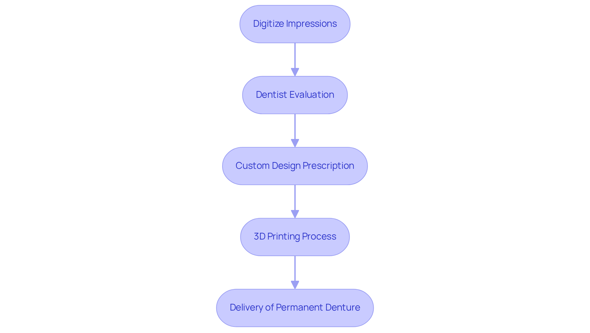Each box represents a step in the process of creating your custom denture. Follow the arrows to see how we move from taking impressions to delivering your new smile!