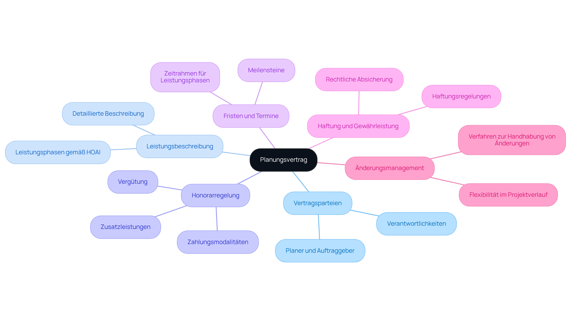 Im Zentrum steht der Planungsvertrag. Die Äste zeigen die verschiedenen wichtigen Punkte, die in einem solchen Vertrag enthalten sein sollten. Jeder Ast ist ein Schlüsselbereich, der für eine erfolgreiche Zusammenarbeit und rechtliche Klarheit sorgt.