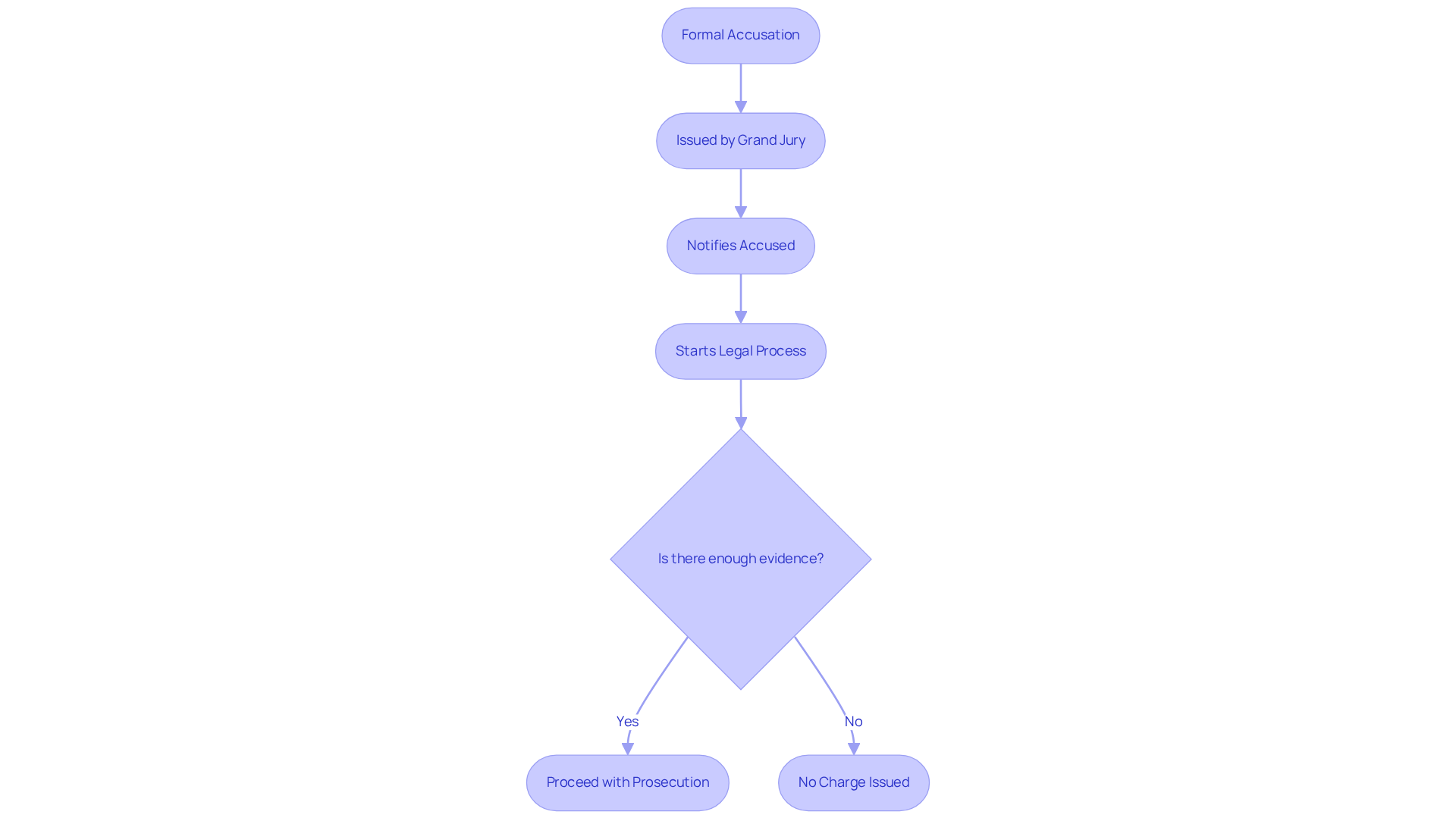 This flowchart illustrates the steps involved in the indictment process. Start with the formal accusation, follow the arrows to see how it moves through the grand jury, and understand the outcomes based on evidence. Each box represents a key stage in the process, helping you visualize how charges are determined. This flowchart illustrates the steps involved in the indictment process. Start with the formal accusation, follow the arrows to see how it moves through the grand jury, and understand the outcomes based on evidence. Each box represents a key stage in the process, helping you visualize how charges are determined.