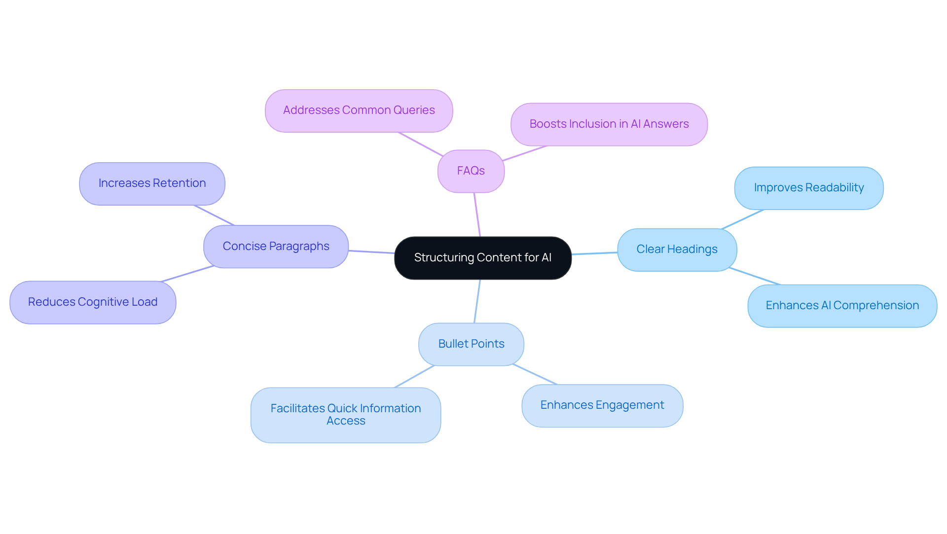 The central node represents the main focus on AI content structuring, while the branches show different strategies you can use. Each sub-branch provides more detail on how these strategies can help improve readability and engagement.