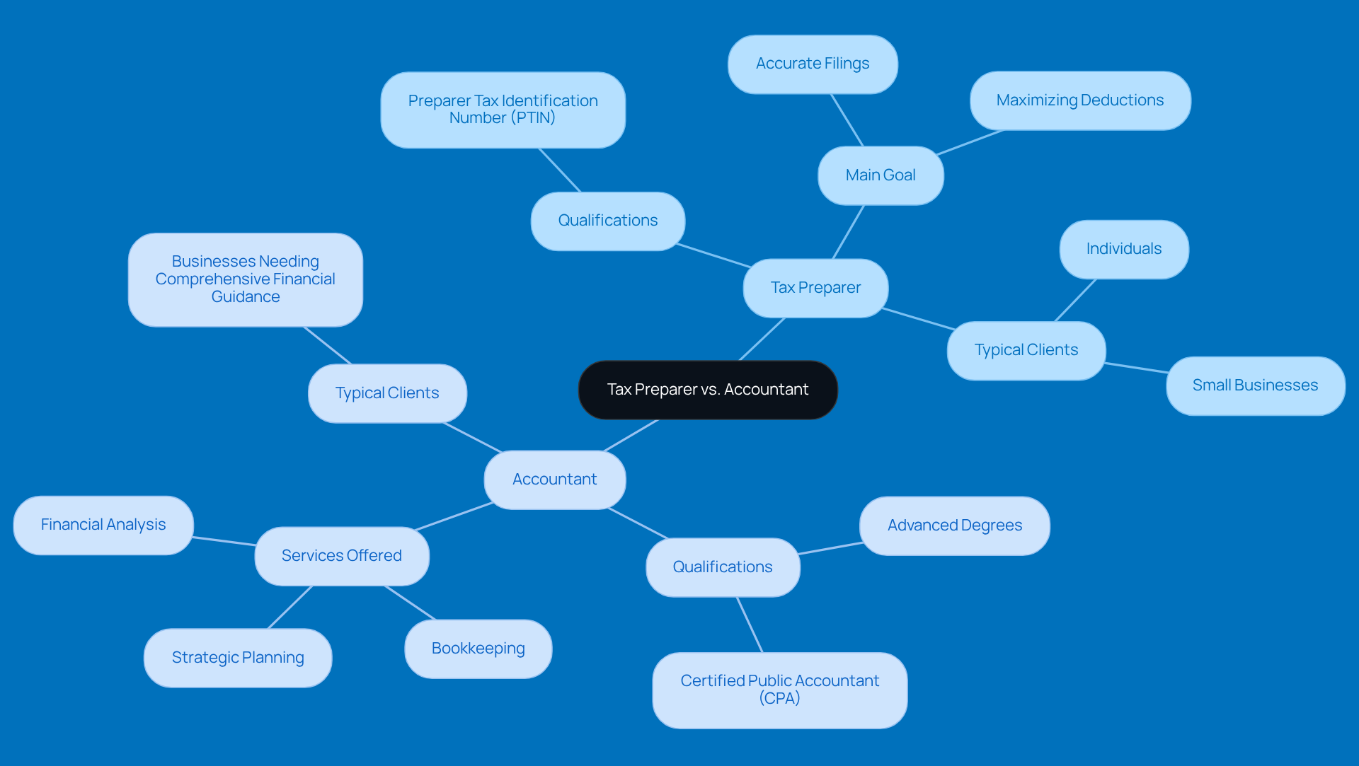 The central node represents the comparison of the two roles. Each branch shows key aspects of tax preparers and accountants, helping you understand their qualifications, goals, and the services they provide.