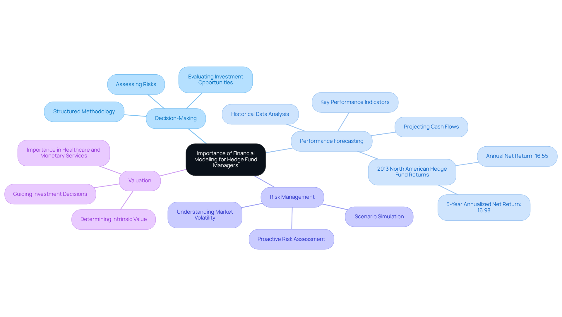 This mindmap illustrates how financial modeling is crucial for hedge fund managers. Each branch represents a key area of importance, and the sub-branches provide more detail on how these areas contribute to effective investment strategies.