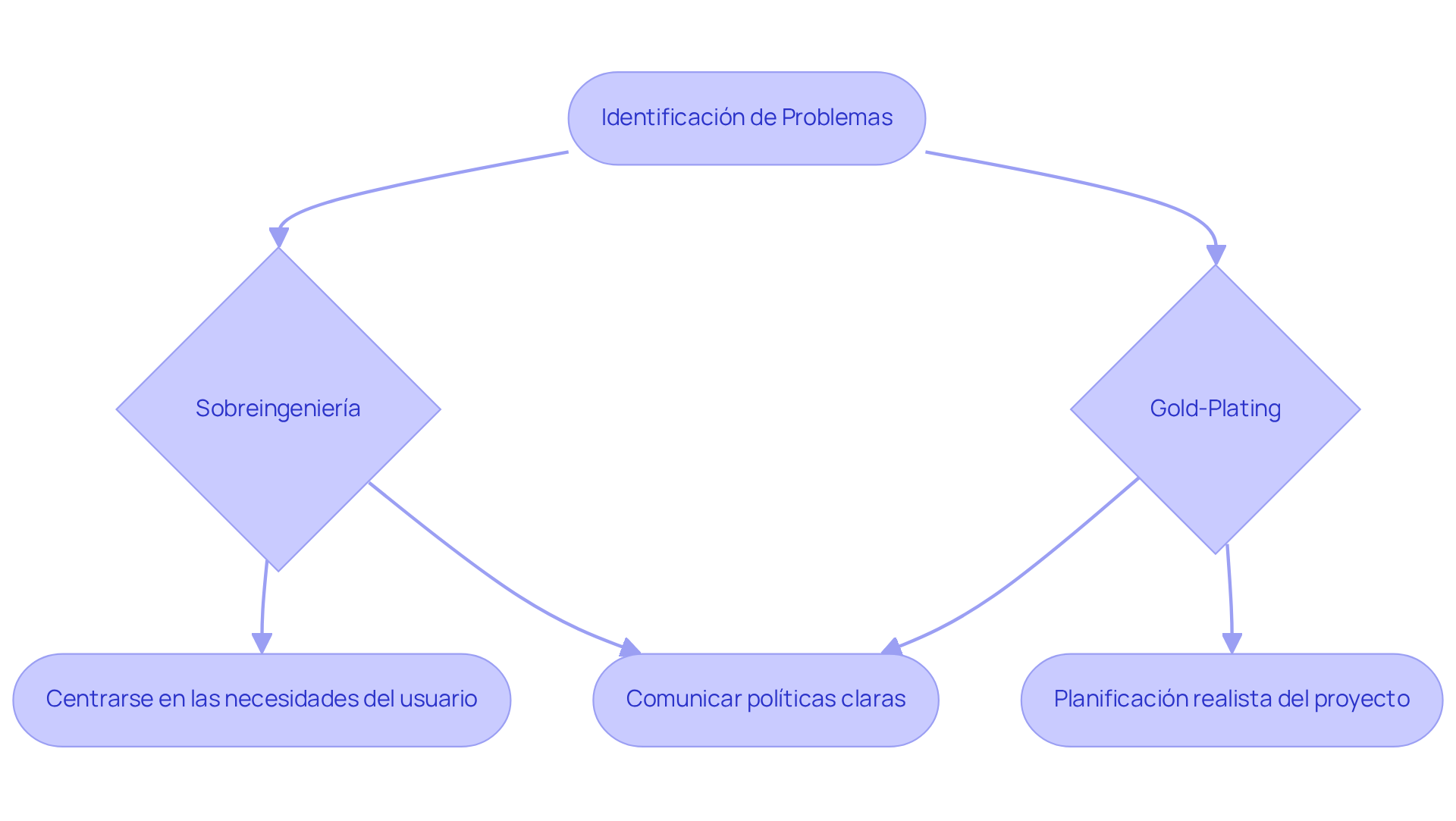 Este diagrama muestra cómo identificar y abordar problemas de sobreingeniería y 'gold-plating' en proyectos. Sigue las flechas para ver cómo cada problema puede llevar a soluciones efectivas que mejoran la satisfacción del cliente y optimizan los recursos.