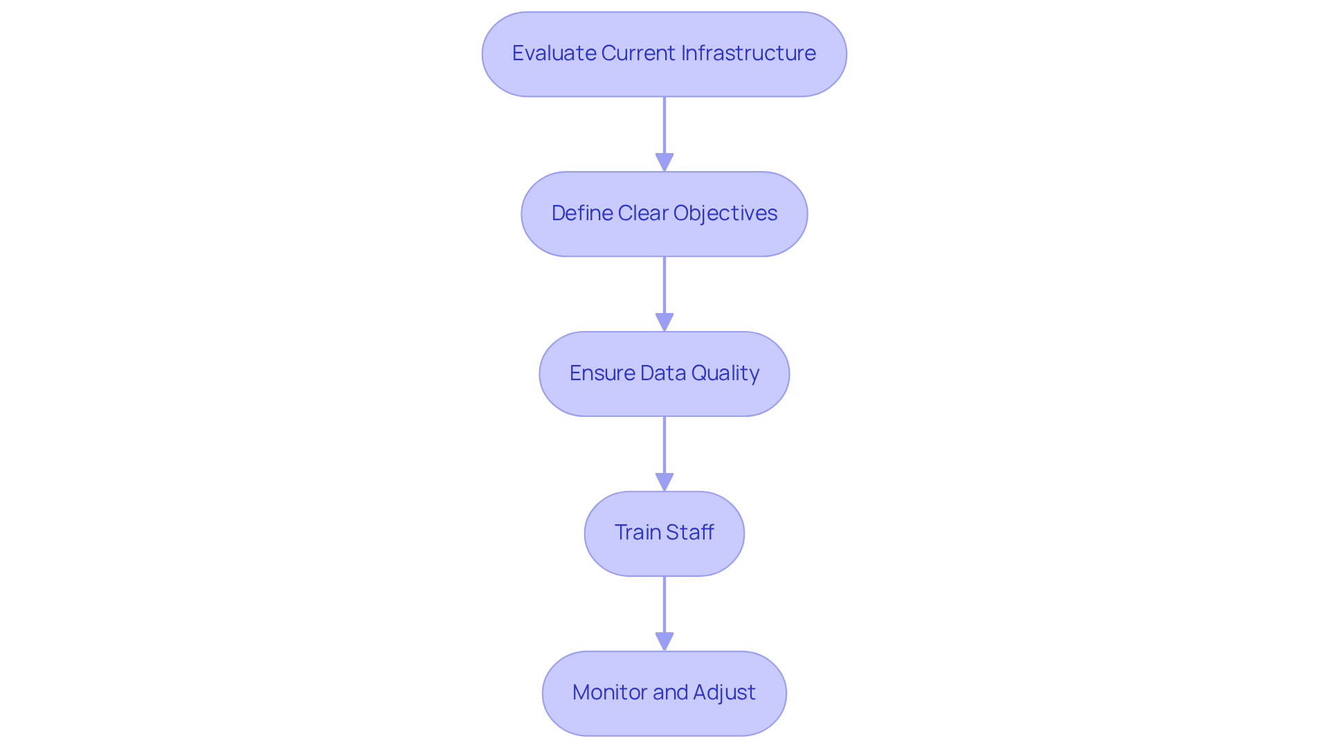 Each box represents a crucial step in integrating AI tools. Follow the arrows to see the recommended order of actions for successful implementation.
