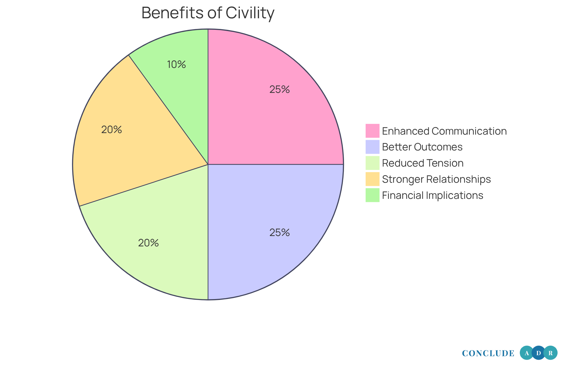 Each slice of the pie represents a key benefit of maintaining civility during conflicts. The larger the slice, the more significant the benefit is to creating a respectful and productive environment.