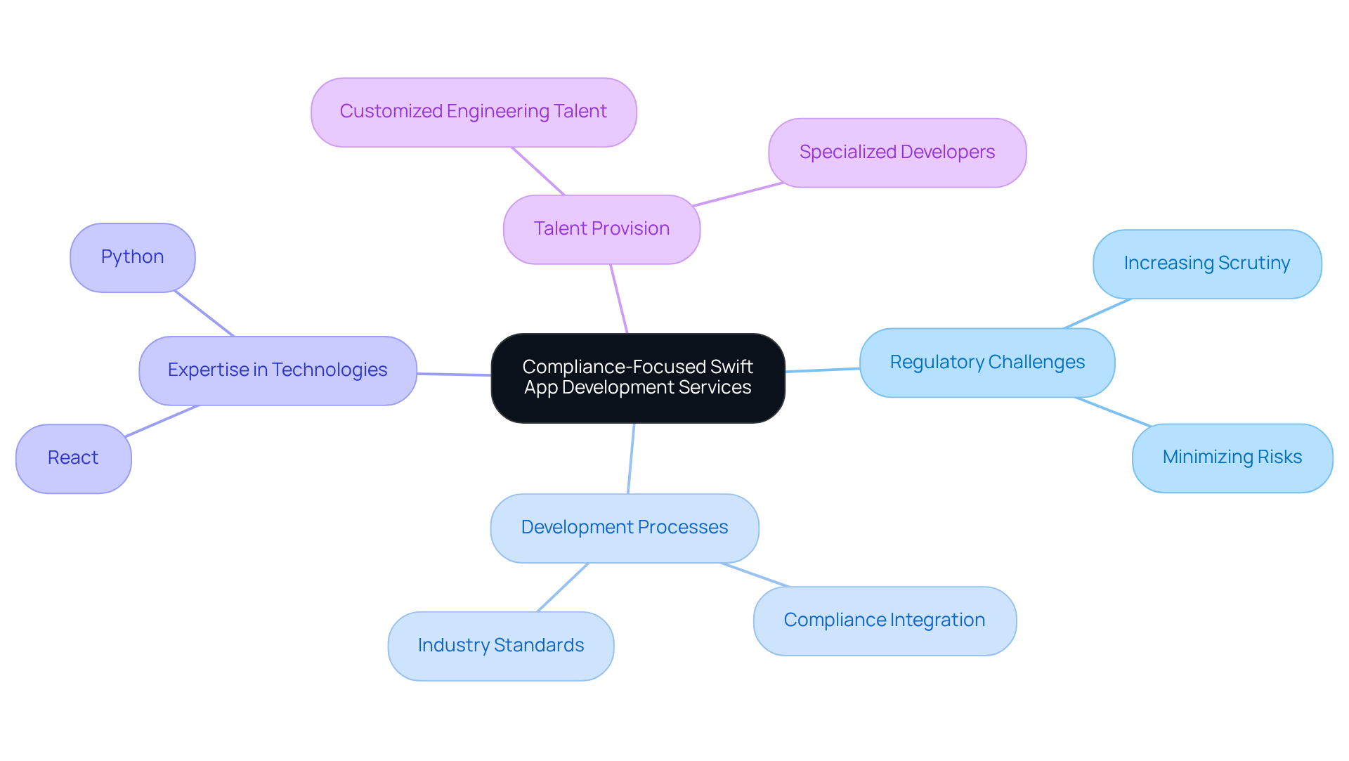 This mindmap starts with the main idea at the center and branches out to show related topics. Each branch represents a key area of compliance-focused app development, helping you understand how they connect and contribute to the overall strategy. This mindmap starts with the main idea at the center and branches out to show related topics. Each branch represents a key area of compliance-focused app development, helping you understand how they connect and contribute to the overall strategy.
