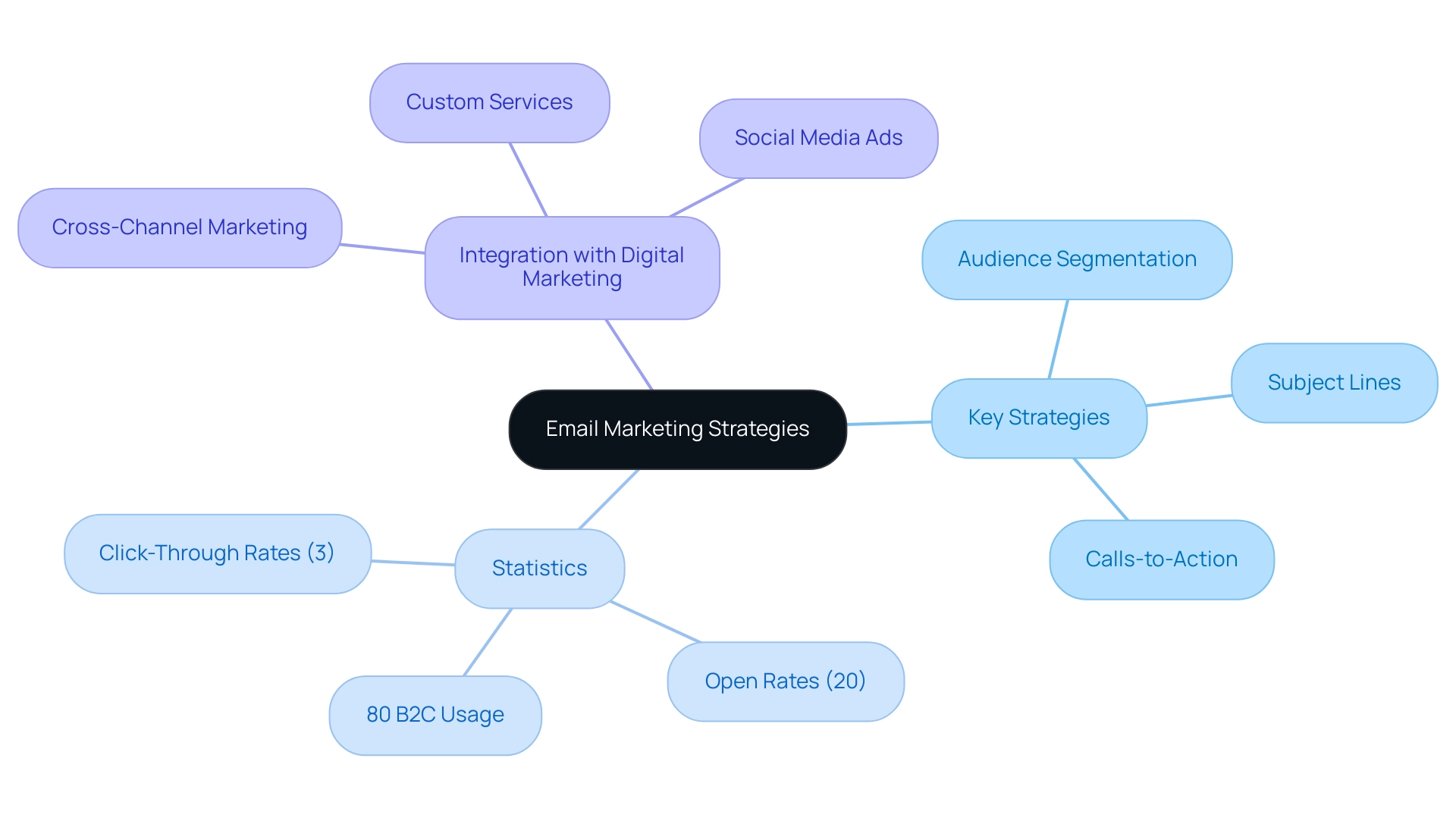 The central node represents email marketing, with branches showing key strategies, statistics, and integration with other digital marketing efforts.