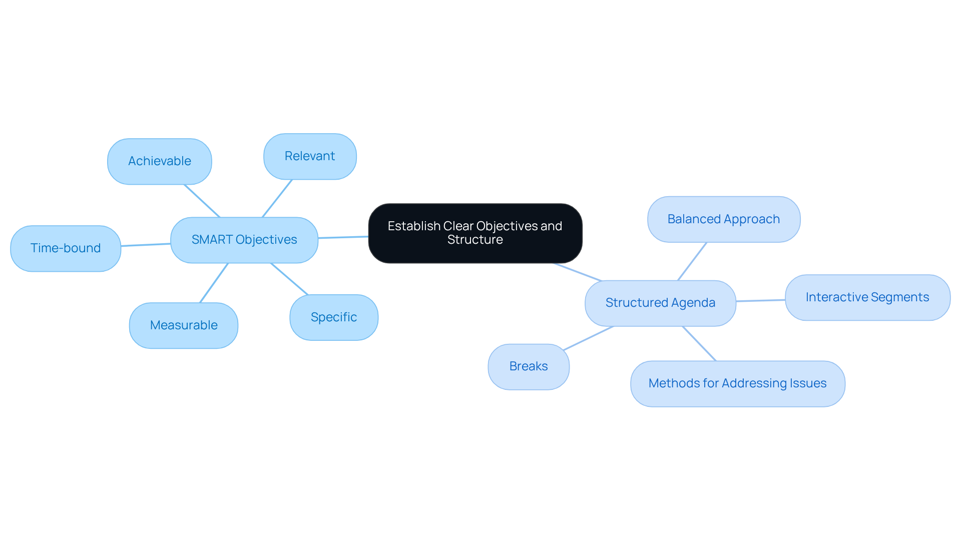 This mindmap starts with the central idea of establishing clear objectives and structure for a workshop. Each branch represents a key aspect of this framework, helping you understand how to set goals and organize your session effectively. Follow the branches to see how SMART criteria and a structured agenda contribute to a successful workshop. This mindmap starts with the central idea of establishing clear objectives and structure for a workshop. Each branch represents a key aspect of this framework, helping you understand how to set goals and organize your session effectively. Follow the branches to see how SMART criteria and a structured agenda contribute to a successful workshop.