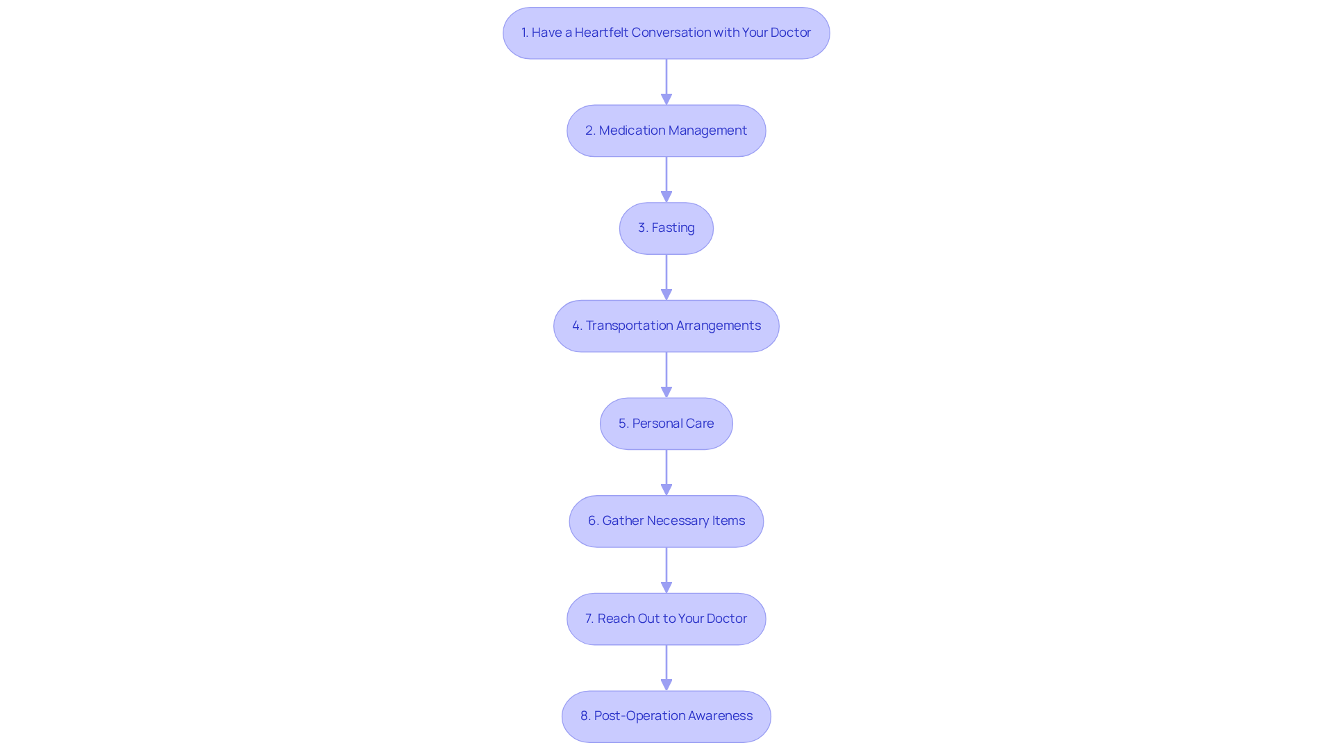 Each box represents a step you need to take before your procedure. Follow the arrows to see the order of steps, ensuring you're fully prepared for your cardioversion.