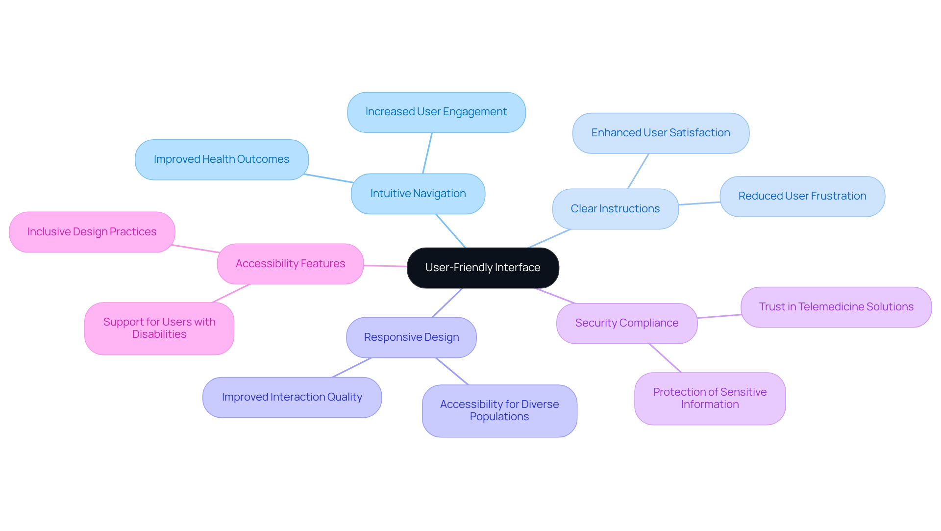 This mindmap starts with the main idea of a user-friendly interface at the center. Each branch represents a key feature that contributes to user experience, and the sub-branches show how these features positively affect user engagement and health outcomes.