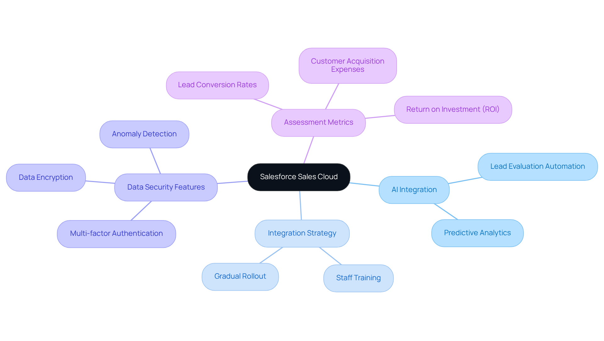 This mindmap starts with Salesforce Sales Cloud at the center. Each branch represents a key area related to the platform, showing how they connect to the main topic. Follow the branches to explore AI integration, security features, and metrics for assessing effectiveness.