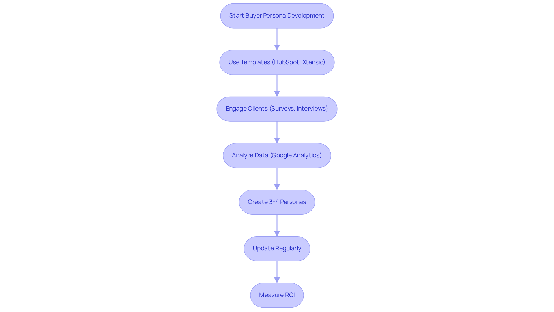Follow the arrows to see each step in the buyer persona development process. Each box represents a key action you should take, from using templates to measuring your ROI after implementing personas.