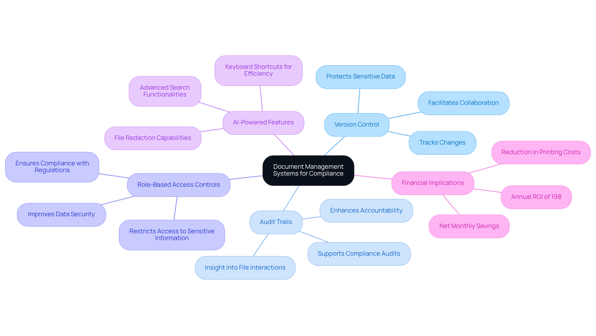 The central node represents the main topic, while the branches illustrate key features and their benefits. Each color-coded branch helps you quickly identify different aspects of DMS and how they contribute to compliance.