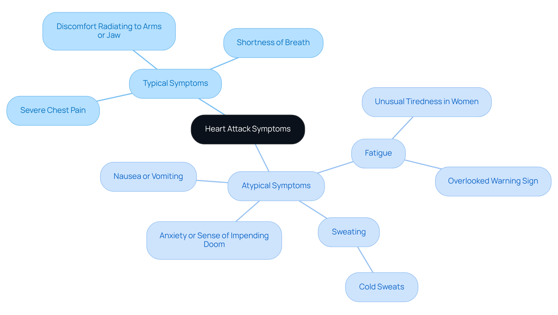 The central node represents the overall topic of heart attack symptoms. The branches show typical symptoms that are commonly recognized, while the sub-branches under atypical symptoms highlight less recognized signs that are crucial for diagnosis, especially in women. This visual helps to understand the full spectrum of symptoms to look out for.