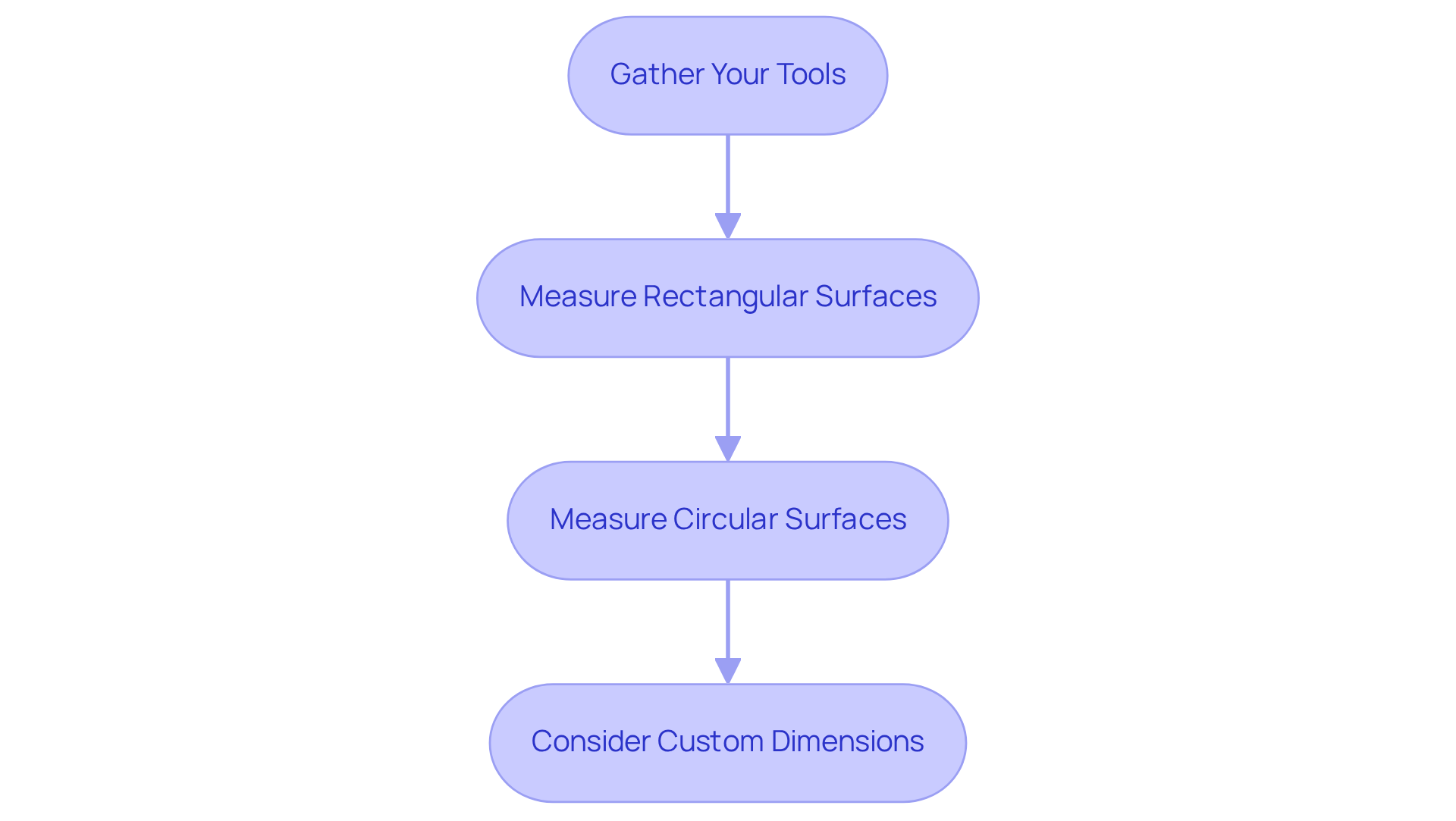 Each box represents a step in the measuring process. Follow the arrows to see how to measure different table shapes and decide on the right covering size.