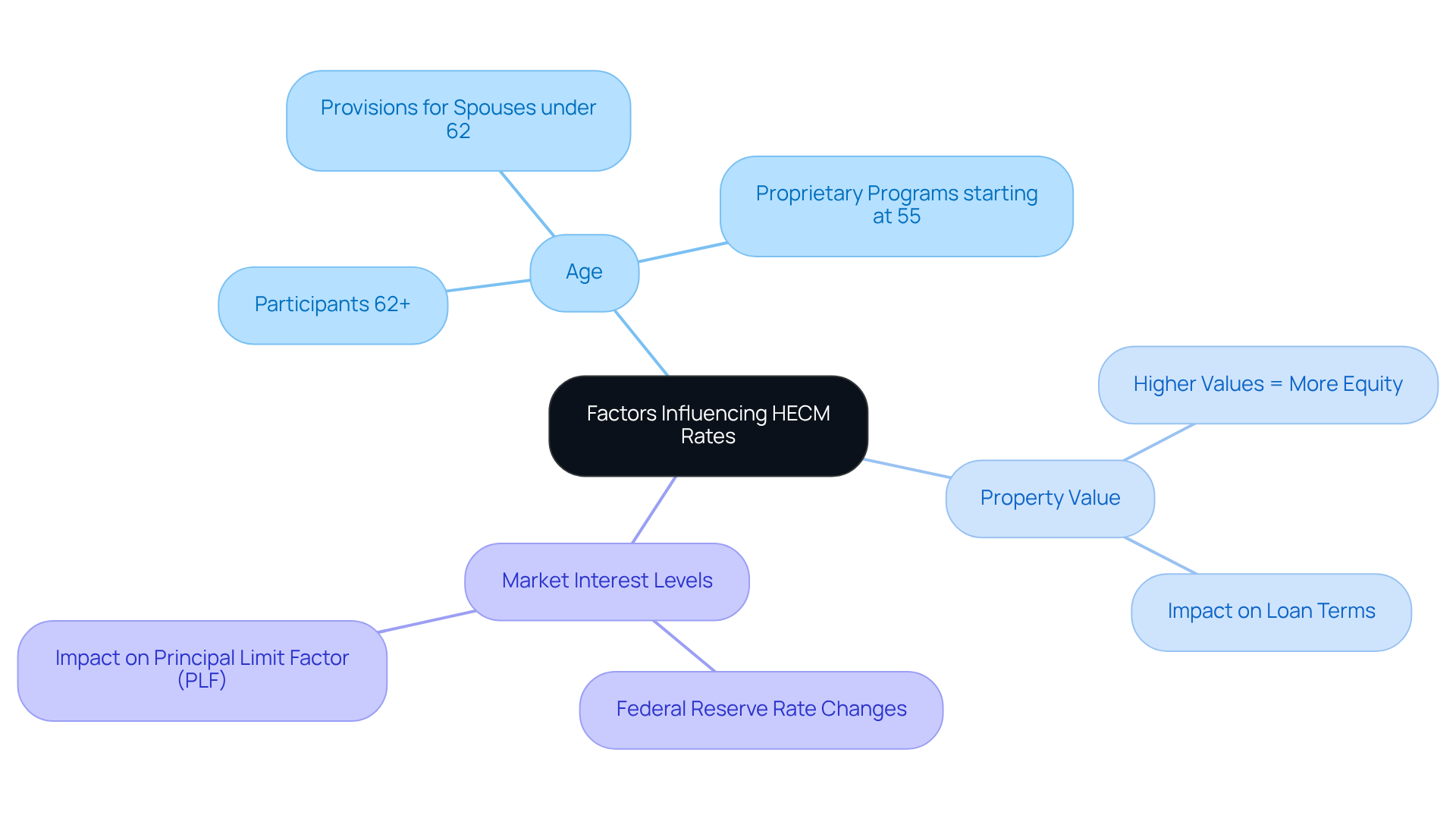 This mindmap shows the key factors that affect HECM rates. Start at the center with the main topic, then follow the branches to see how age, property value, and market interest levels influence your mortgage options. Each branch breaks down into more specific points, helping you understand how these elements work together.