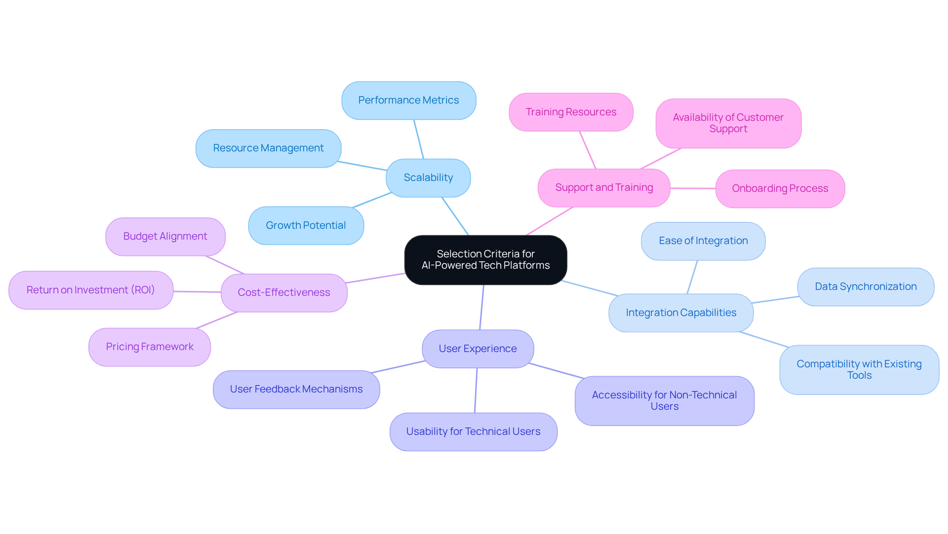 The center represents the main goal of establishing selection criteria, while the branches outline key factors to consider. Each branch leads to further details about what to evaluate, helping you visualize the selection process. The center represents the main goal of establishing selection criteria, while the branches outline key factors to consider. Each branch leads to further details about what to evaluate, helping you visualize the selection process.