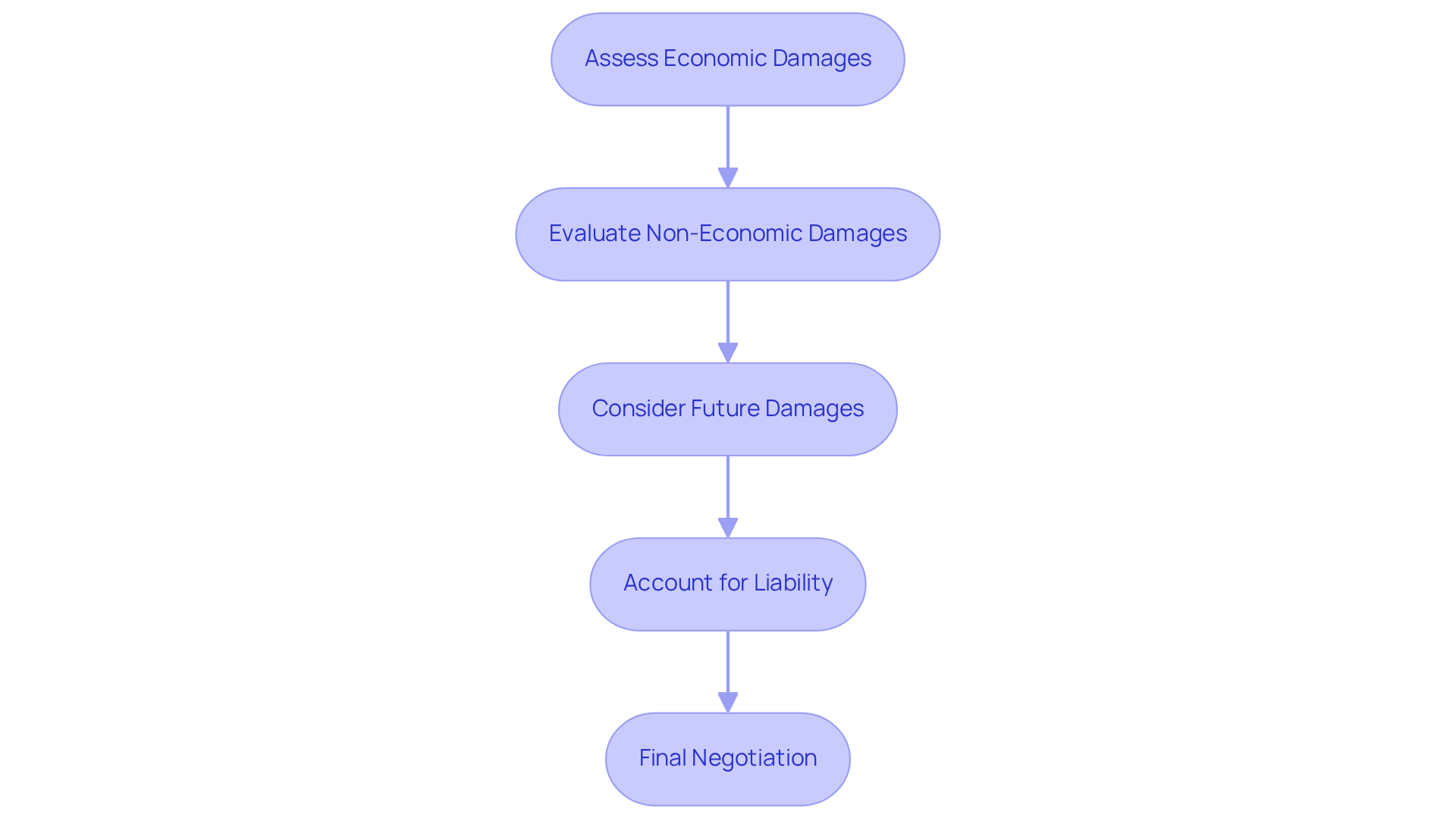 Each box represents a step in the settlement calculation process. Follow the arrows to see how each step builds on the previous one, guiding you through the entire process.