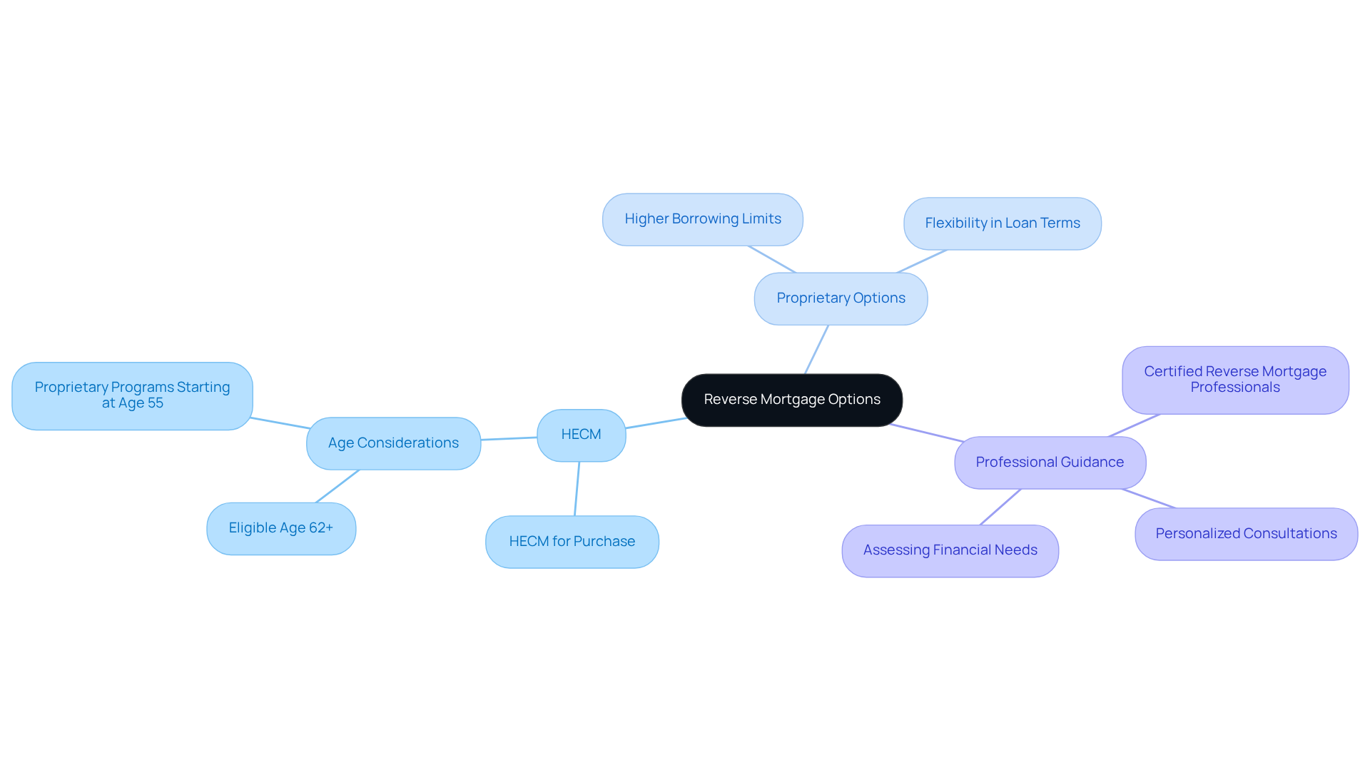 This mindmap helps you visualize the different reverse mortgage options available. Start at the center with 'Reverse Mortgage Options' and follow the branches to see the various types, age considerations, and the importance of professional guidance. Each color-coded branch represents a different aspect of reverse mortgages, making it easier to understand how they relate to one another.
