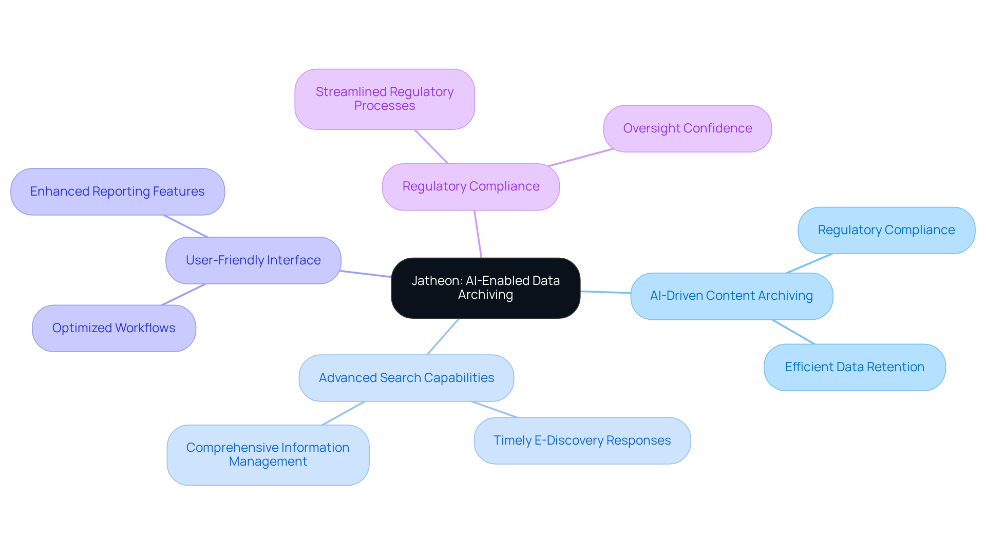 Start at the center with Jatheon, then follow the branches to explore its features and how they help organizations with compliance and oversight.