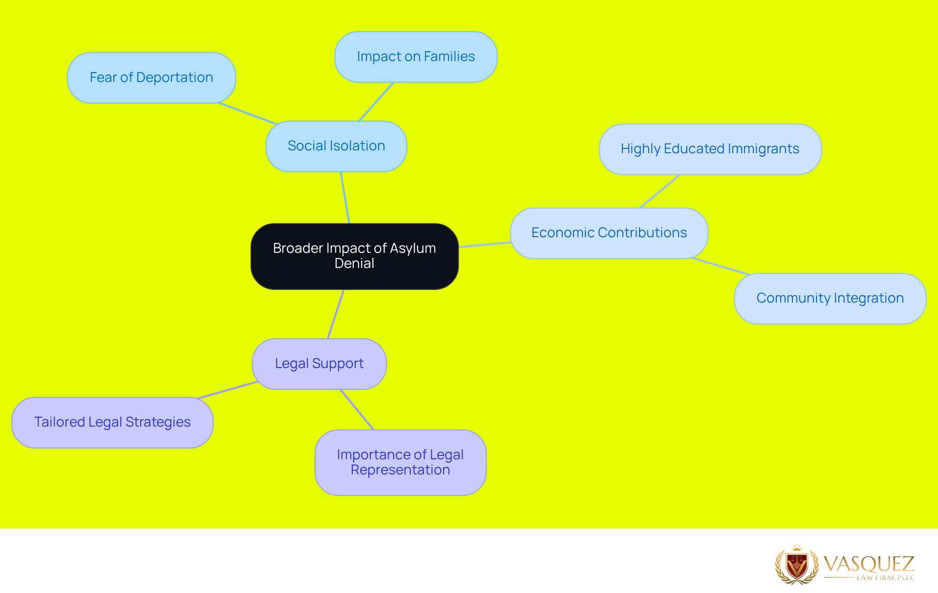 This mindmap illustrates how asylum denial affects immigrants and their communities. Start at the center with the main issue, then explore the branches to understand the social and economic factors involved. Each branch represents a different aspect of the impact, showing how they connect to the central theme.