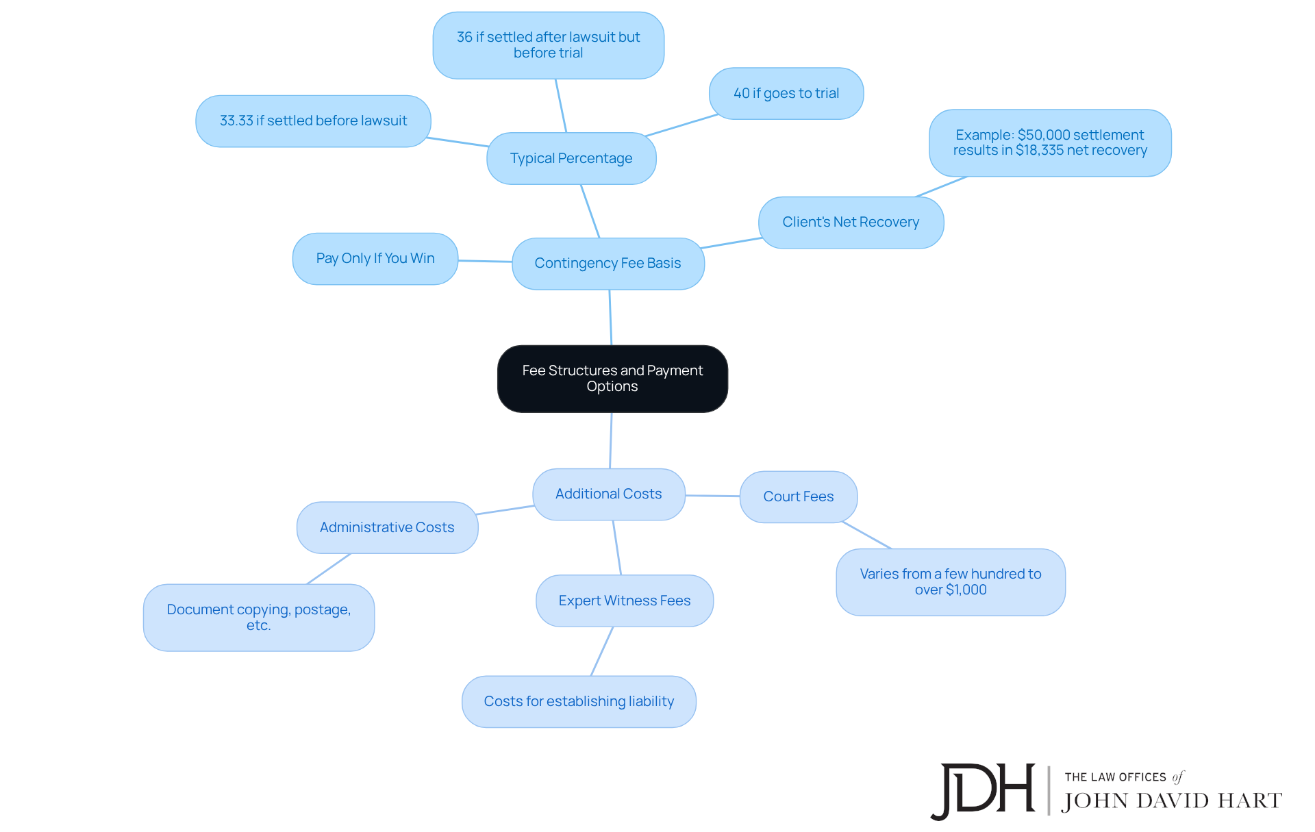 The center shows the main topic of fee structures. The branches represent different aspects of payment options, helping you see how they connect and what to consider when hiring a lawyer.