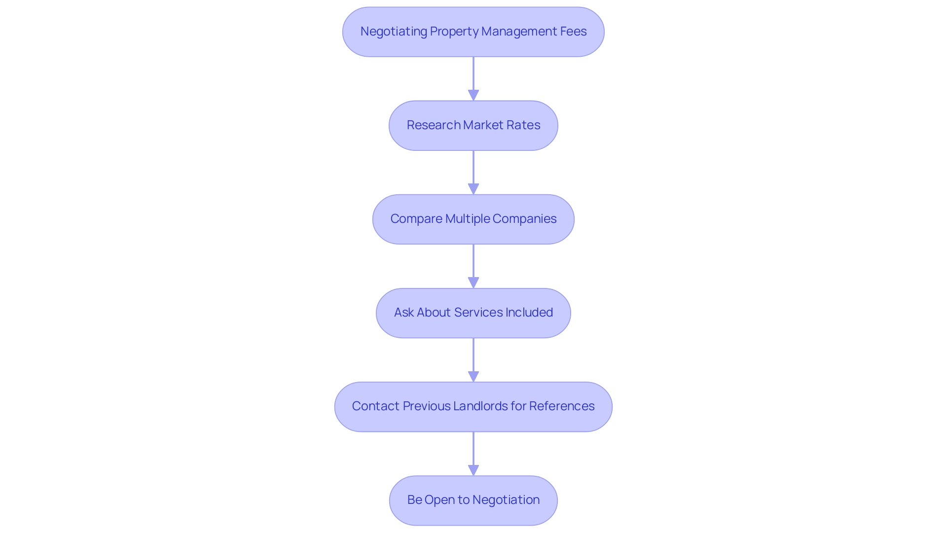 Each box represents a step in the negotiation process, with arrows indicating the sequence of actions to take.