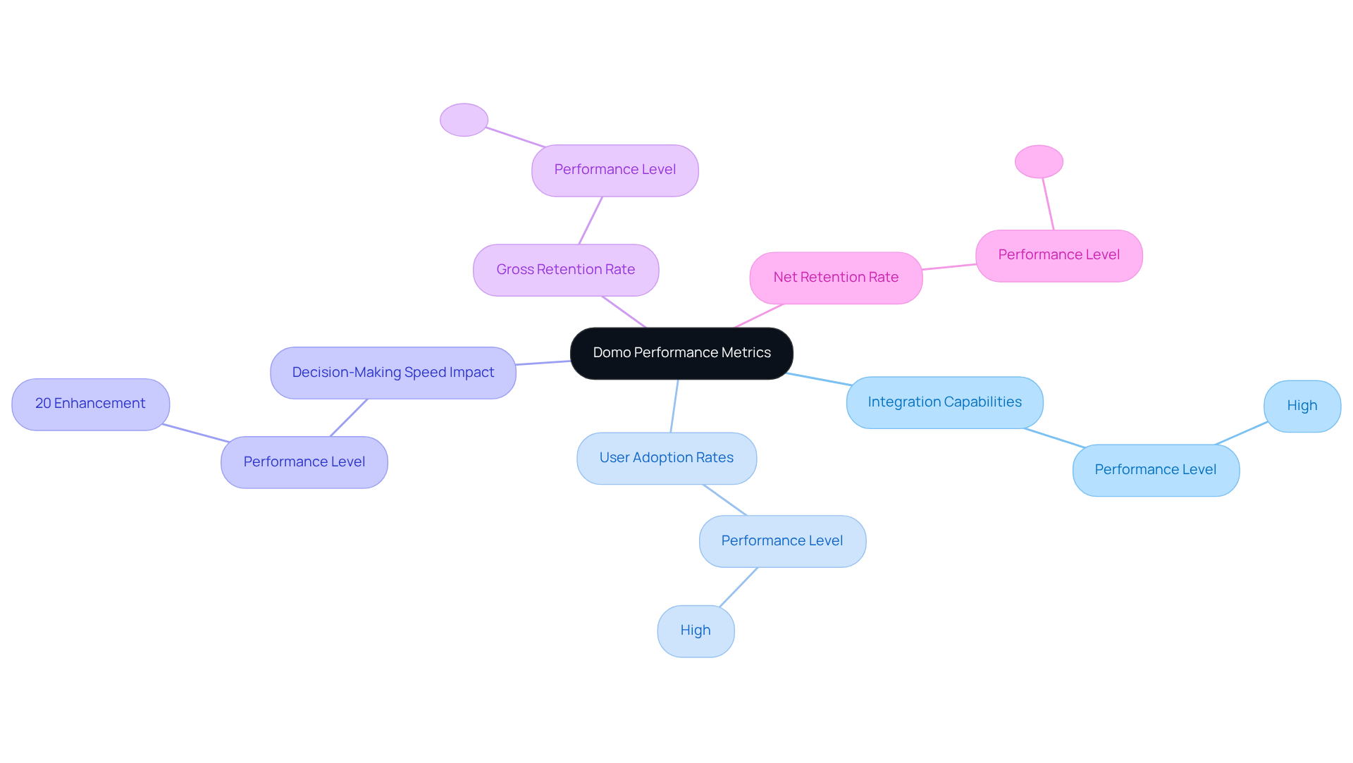 The central node represents Domo's overall performance, while the branches show specific metrics that highlight its strengths in real-time data integration and consumer behavior analysis.